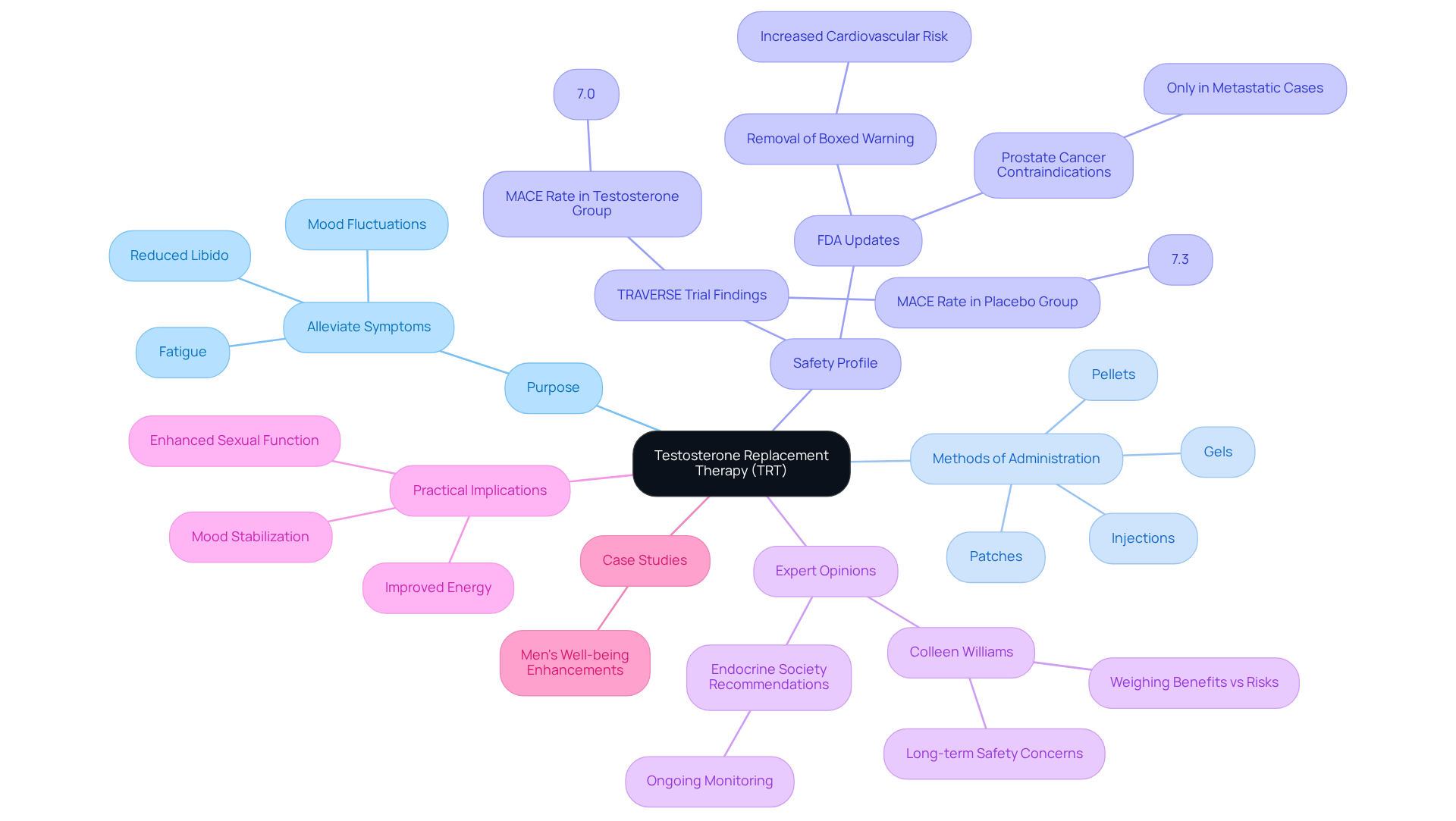 This mindmap starts with TRT at the center and branches out to show different aspects of the therapy. Each branch represents a key area of understanding, helping you see how TRT works, its benefits, and considerations. Follow the branches to explore each topic in detail! This mindmap starts with TRT at the center and branches out to show different aspects of the therapy. Each branch represents a key area of understanding, helping you see how TRT works, its benefits, and considerations. Follow the branches to explore each topic in detail!