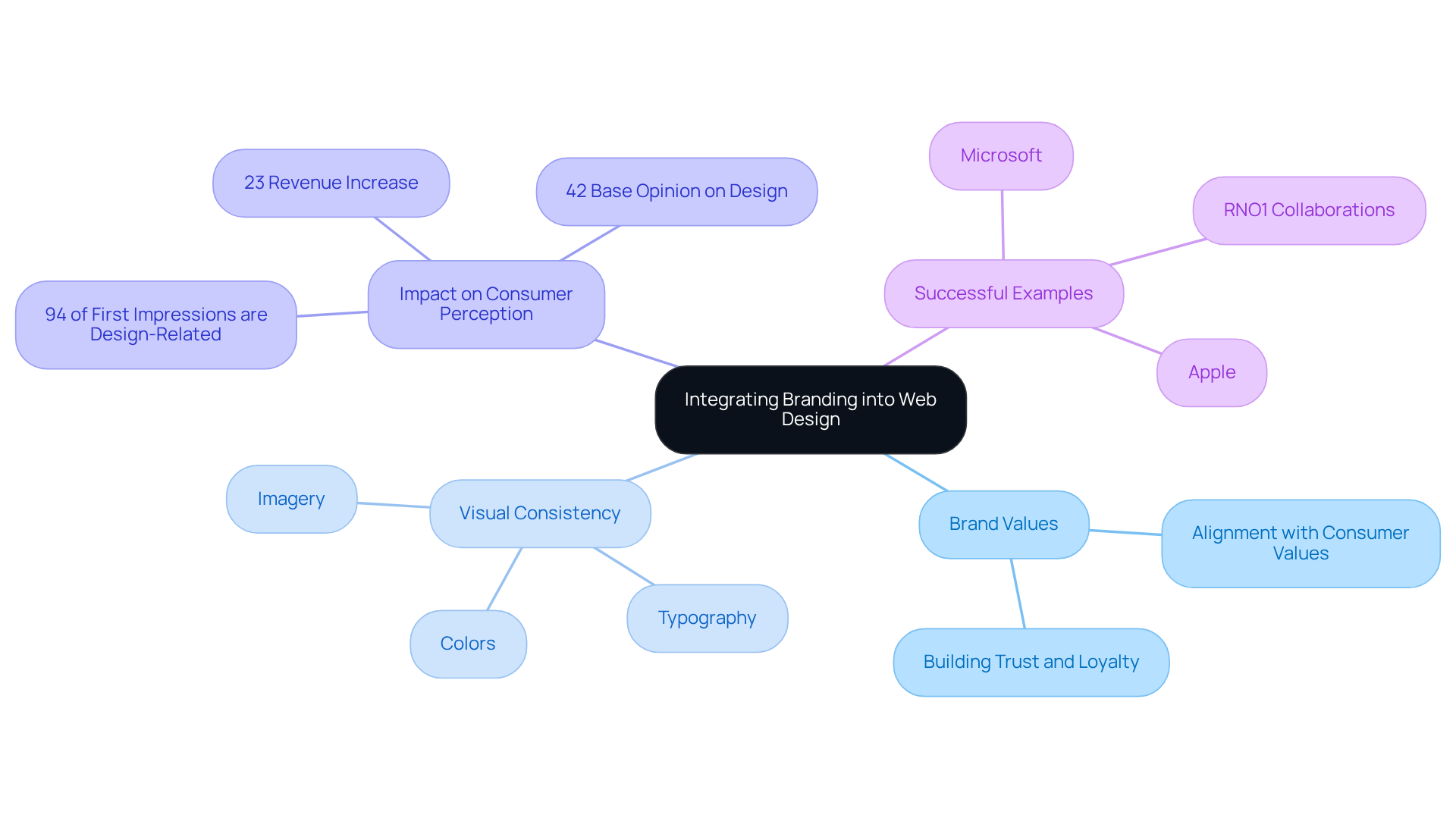 The central node represents the main topic, while branches show key aspects of branding in web design. Each sub-branch provides more detail, helping you understand how these elements connect and contribute to a strong brand identity.