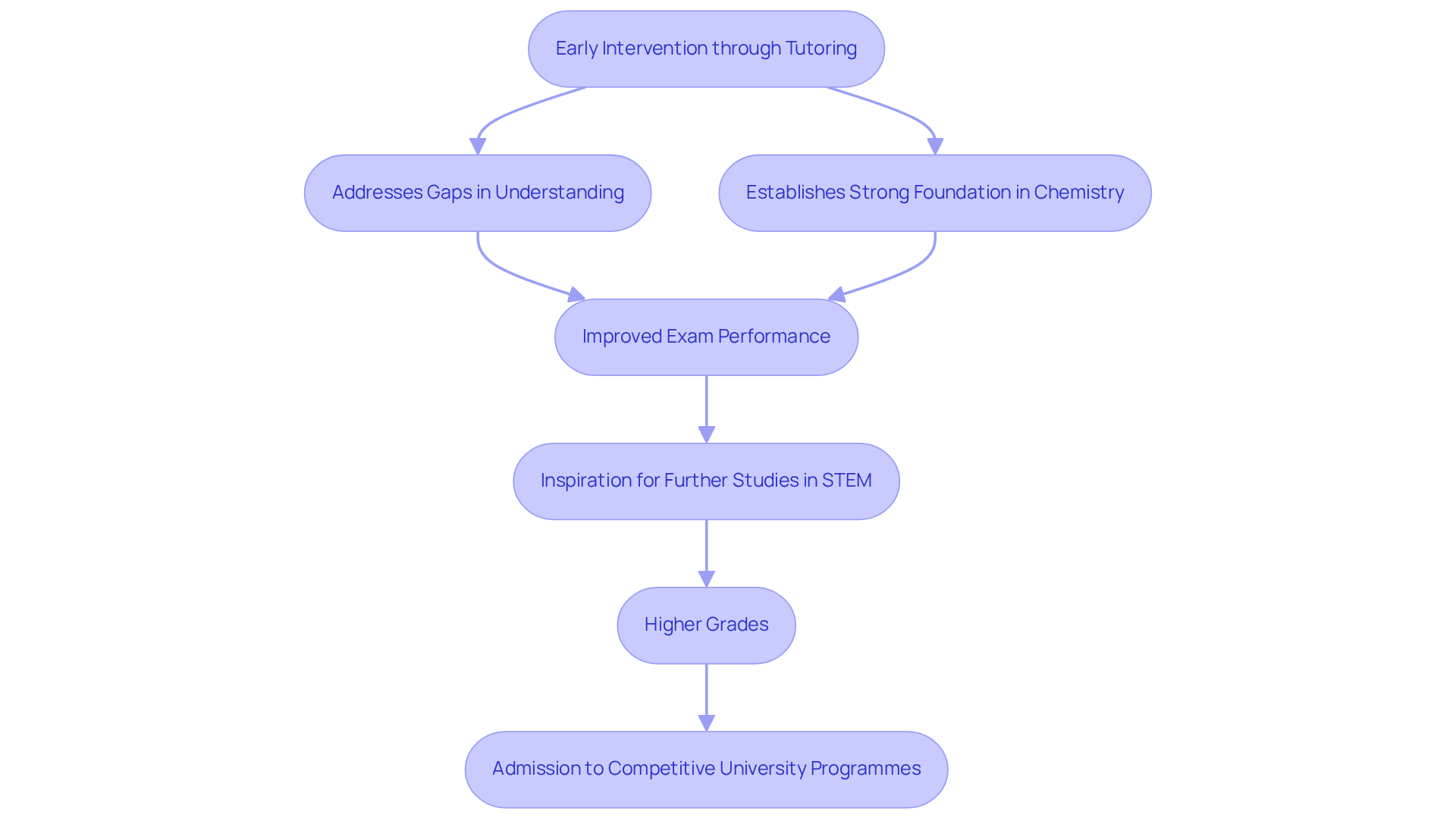 This flowchart illustrates how early tutoring can lead to better understanding and performance in exams, ultimately paving the way for university admissions. Follow the arrows to see how each step connects to the next!