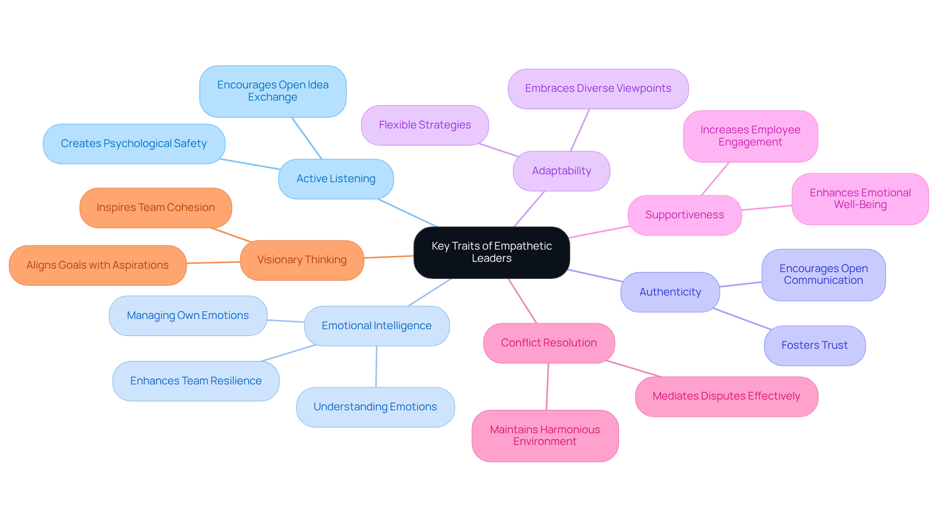 This mindmap shows the essential traits that make up empathetic leadership. Each branch represents a trait, and the sub-branches provide insights into why these traits are important and how they contribute to effective leadership. Follow the branches to explore how each trait connects to the overall concept of empathy in leadership. This mindmap shows the essential traits that make up empathetic leadership. Each branch represents a trait, and the sub-branches provide insights into why these traits are important and how they contribute to effective leadership. Follow the branches to explore how each trait connects to the overall concept of empathy in leadership.