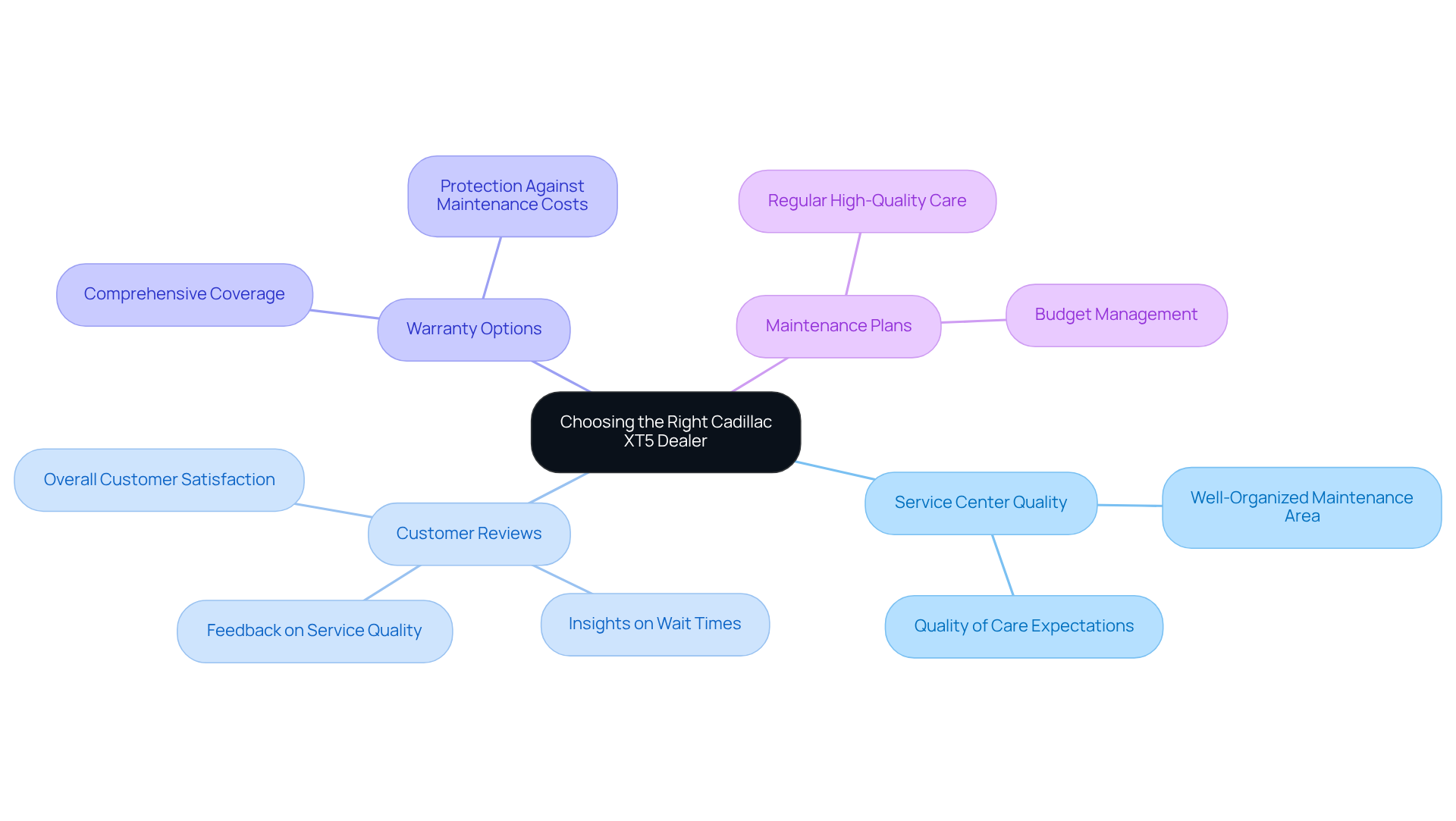 Start at the center with the main topic, then follow the branches to explore each important factor. Each branch represents a key consideration, and the sub-branches provide additional details or tips to help you make an informed decision. Start at the center with the main topic, then follow the branches to explore each important factor. Each branch represents a key consideration, and the sub-branches provide additional details or tips to help you make an informed decision.