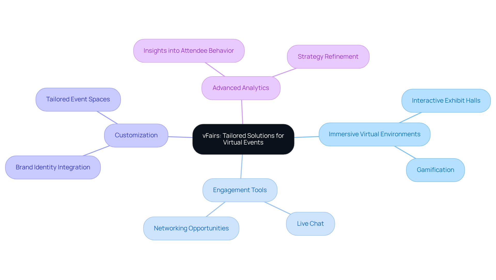 Start at the center with vFairs, then explore the branches to see its features and how they contribute to creating engaging virtual events.