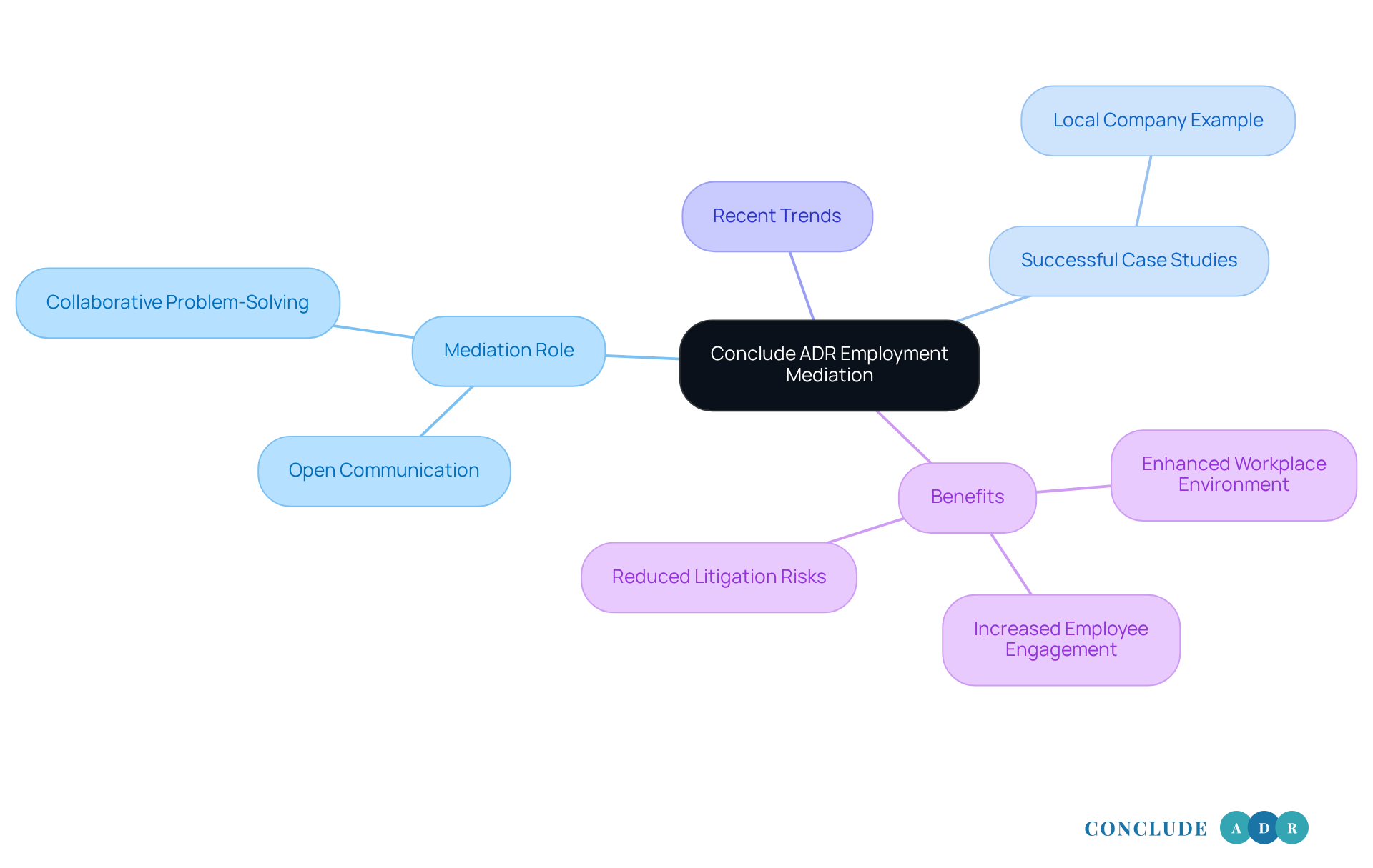 Start in the center with Conclude ADR's mediation services, then follow the branches to explore how mediation works, see examples of success, and understand the positive trends in workplace conflict resolution.