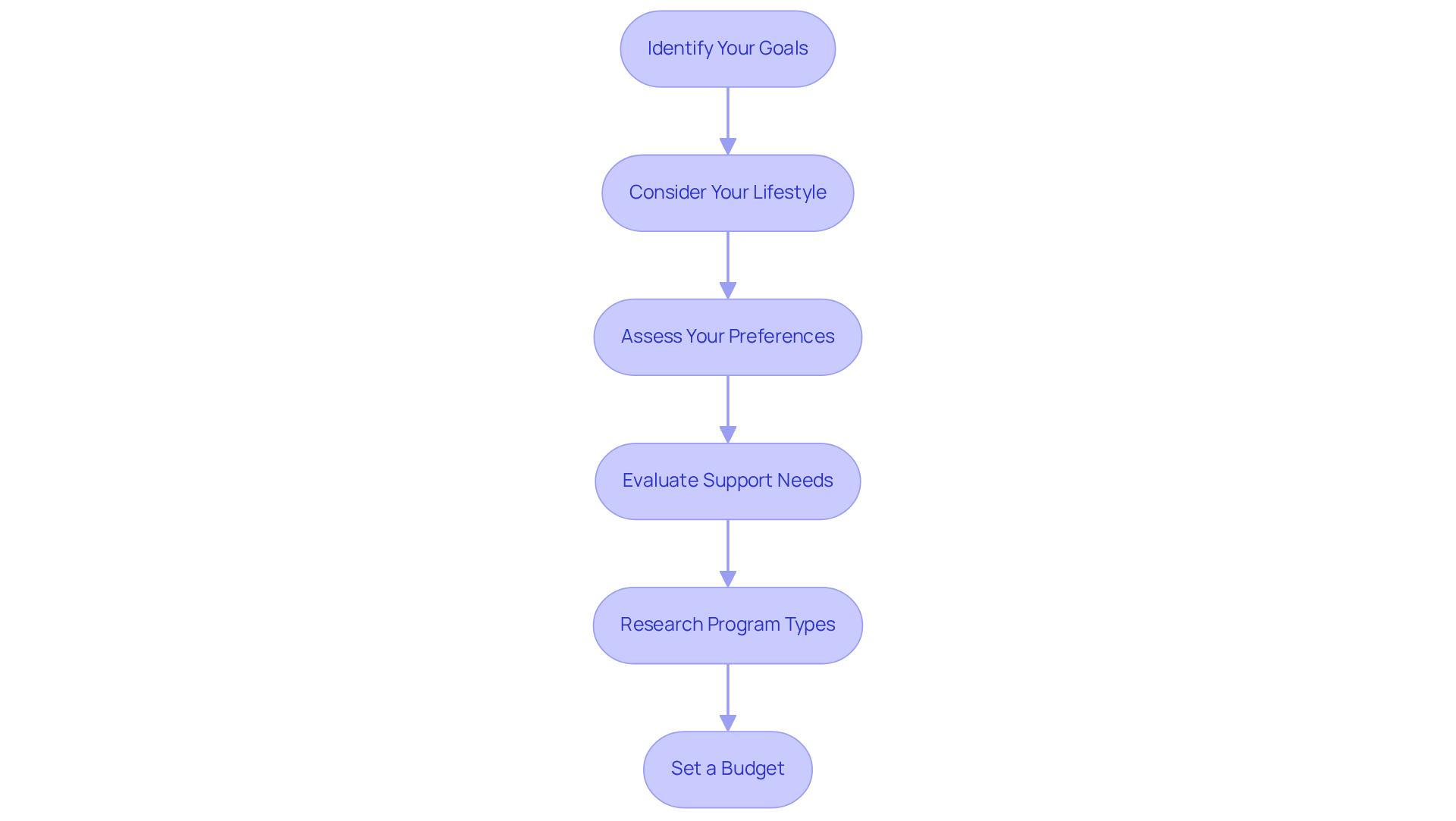 Each box represents a step in your weight loss journey. Follow the arrows to see how to define your program, starting from your goals and ending with your budget. Each box represents a step in your weight loss journey. Follow the arrows to see how to define your program, starting from your goals and ending with your budget.