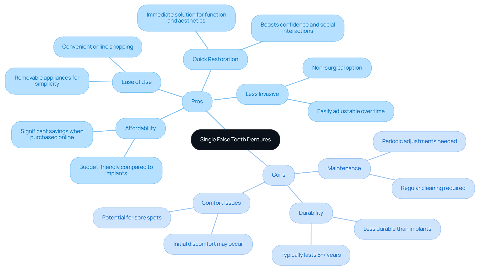 The central node represents the main topic, while branches categorize the advantages and disadvantages. Each sub-branch provides specific details, helping you easily compare the benefits and drawbacks of choosing dentures.