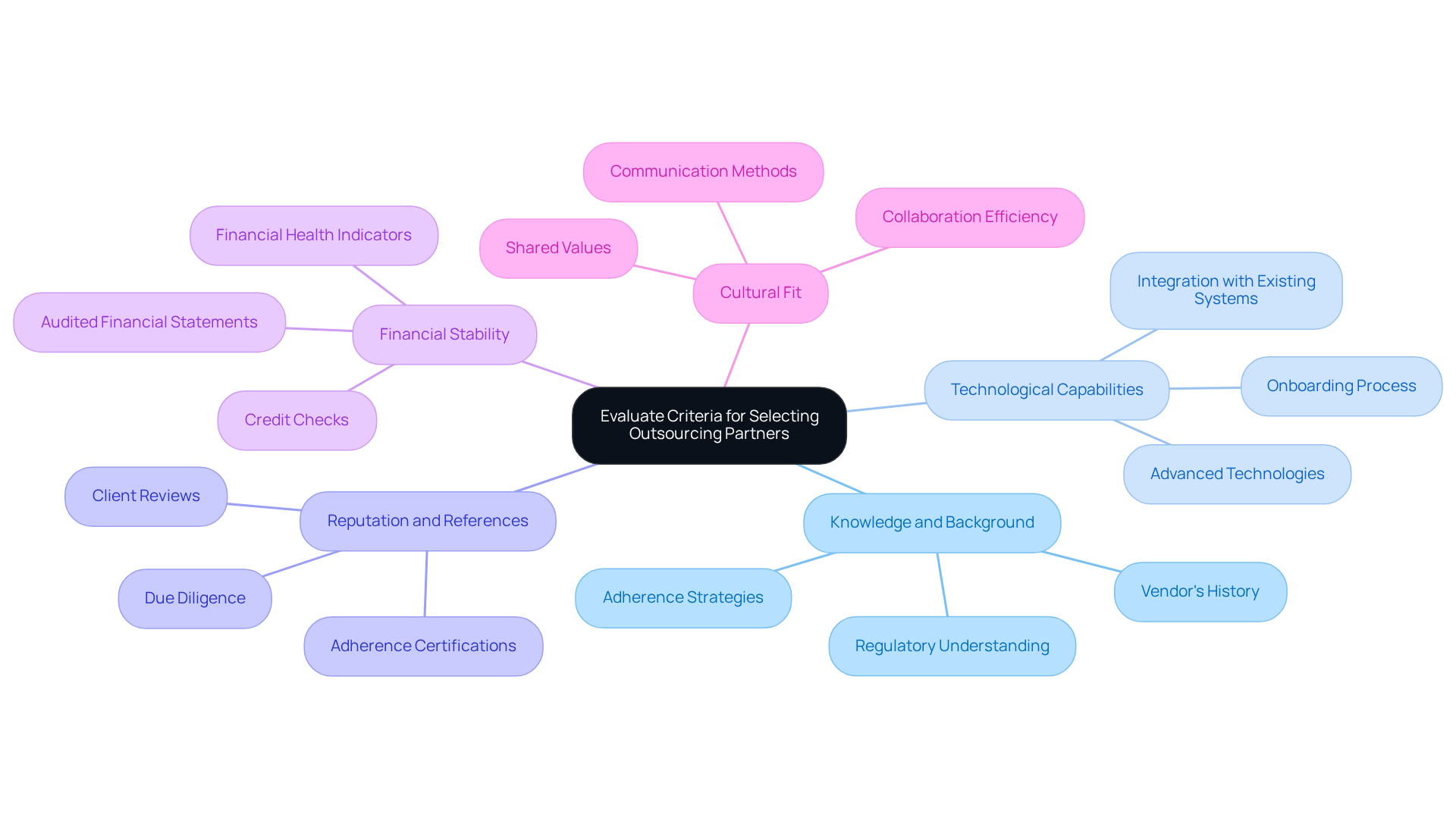 Start at the center with the main topic, then follow the branches to explore each criterion for selecting outsourcing partners. Each branch represents a key area of evaluation, with further details branching out to provide deeper insights. Start at the center with the main topic, then follow the branches to explore each criterion for selecting outsourcing partners. Each branch represents a key area of evaluation, with further details branching out to provide deeper insights.