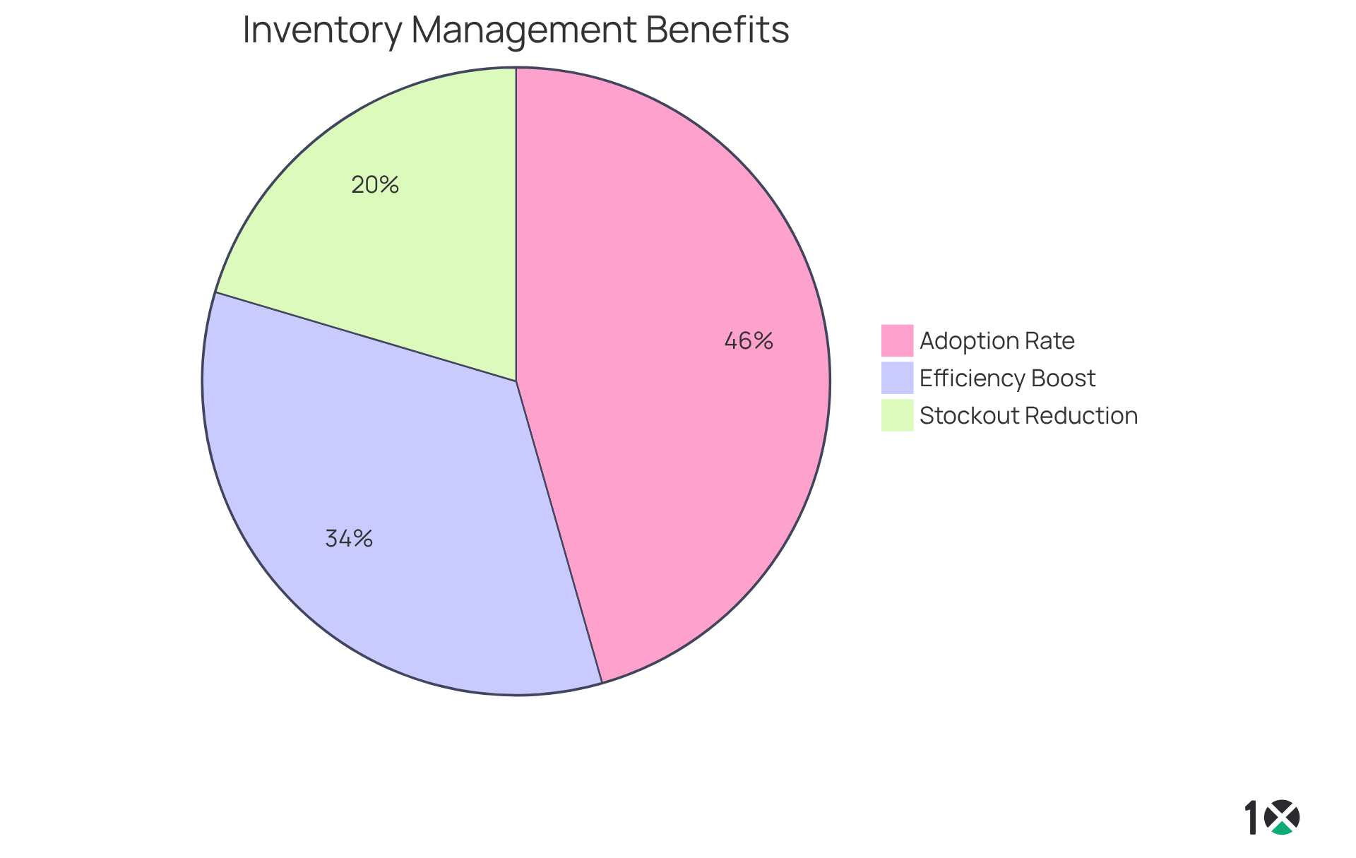 The slices represent how companies are improving inventory management: the blue slice shows the percentage of companies adopting new tracking techniques, the green slice indicates the improvement in stockouts, and the orange slice reflects the increase in operational efficiency.