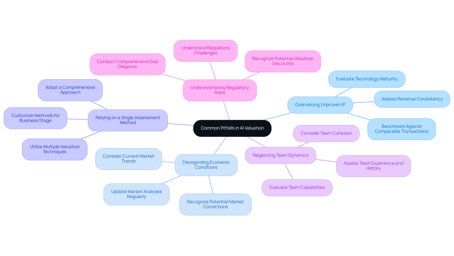 This mindmap illustrates the key pitfalls to avoid when valuing AI companies. Each branch represents a specific risk, and the sub-branches provide additional insights or considerations related to that risk. Follow the branches to understand how each pitfall can impact valuation.