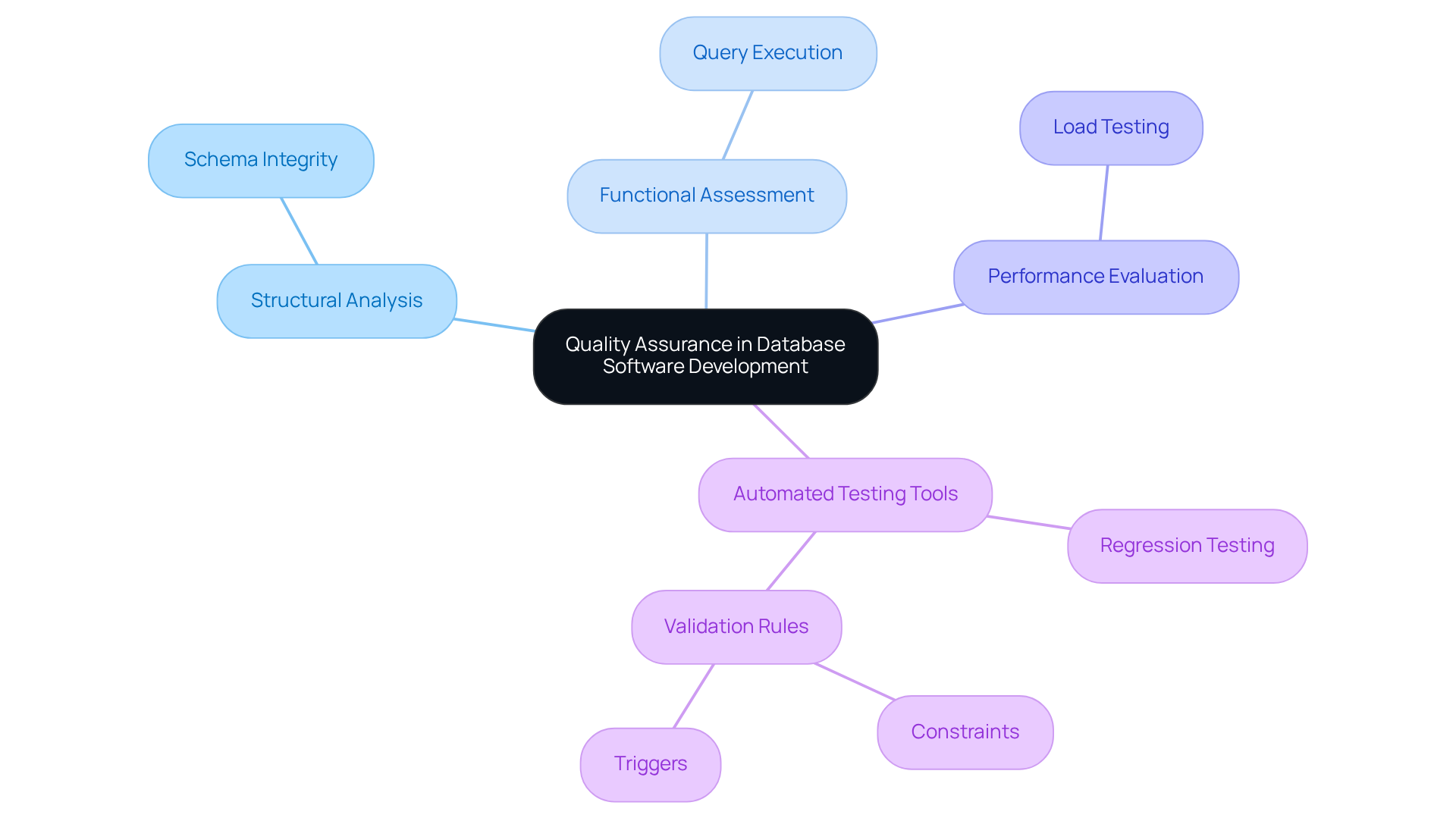 Start at the center with the main theme of [quality assurance](https://neutech.co/10-benefits-of-test-automation-services-for-hedge-funds/), then explore each branch to understand the critical components and practices that contribute to maintaining high standards in database software.