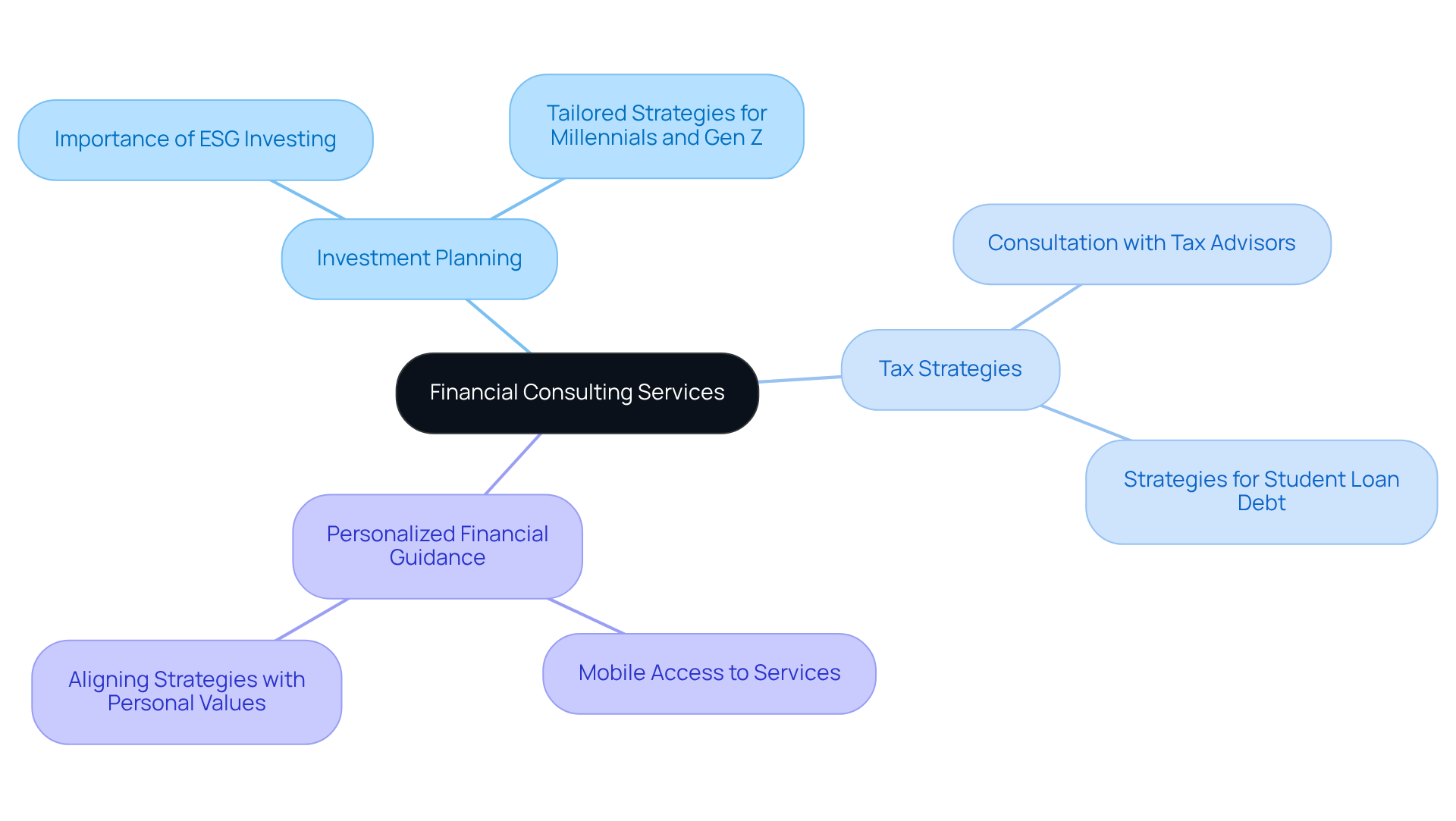 The central node represents the main topic of financial consulting services. Each branch shows a specific service, and the sub-branches provide additional insights or trends related to that service. This layout helps you see how different aspects of financial consulting connect and support emerging adults in their financial journeys.