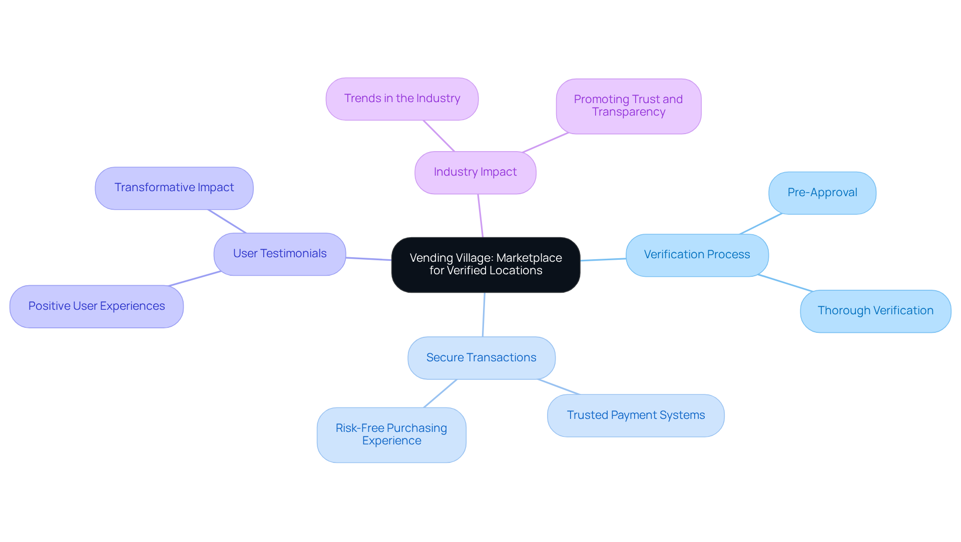 Explore how Vending Village connects the dots between verification, secure transactions, and user satisfaction. Each branch shows a different facet of the platform's strengths and how they contribute to a trustworthy marketplace.