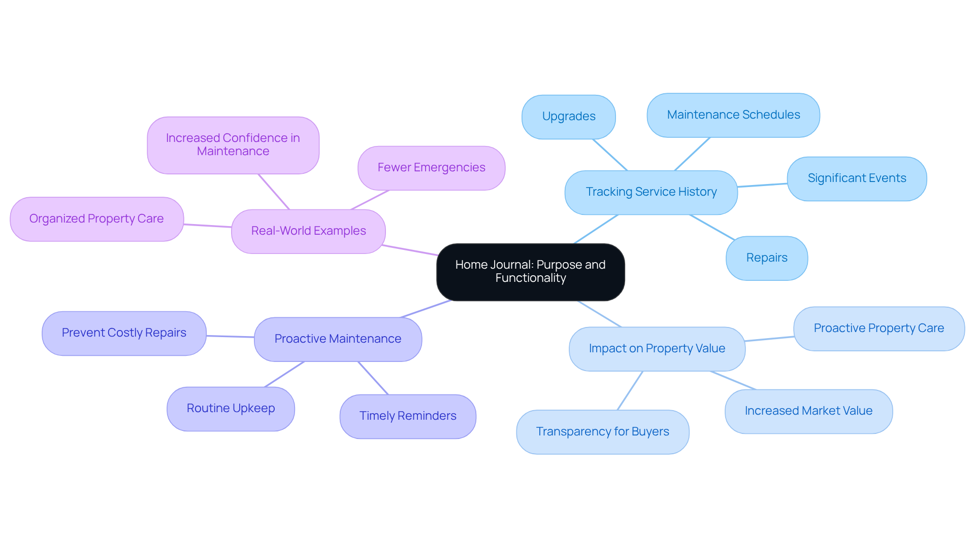 The central node represents the home journal, while the branches show its various purposes and benefits. Each color-coded branch helps you quickly identify different aspects of how a home journal can improve property management.