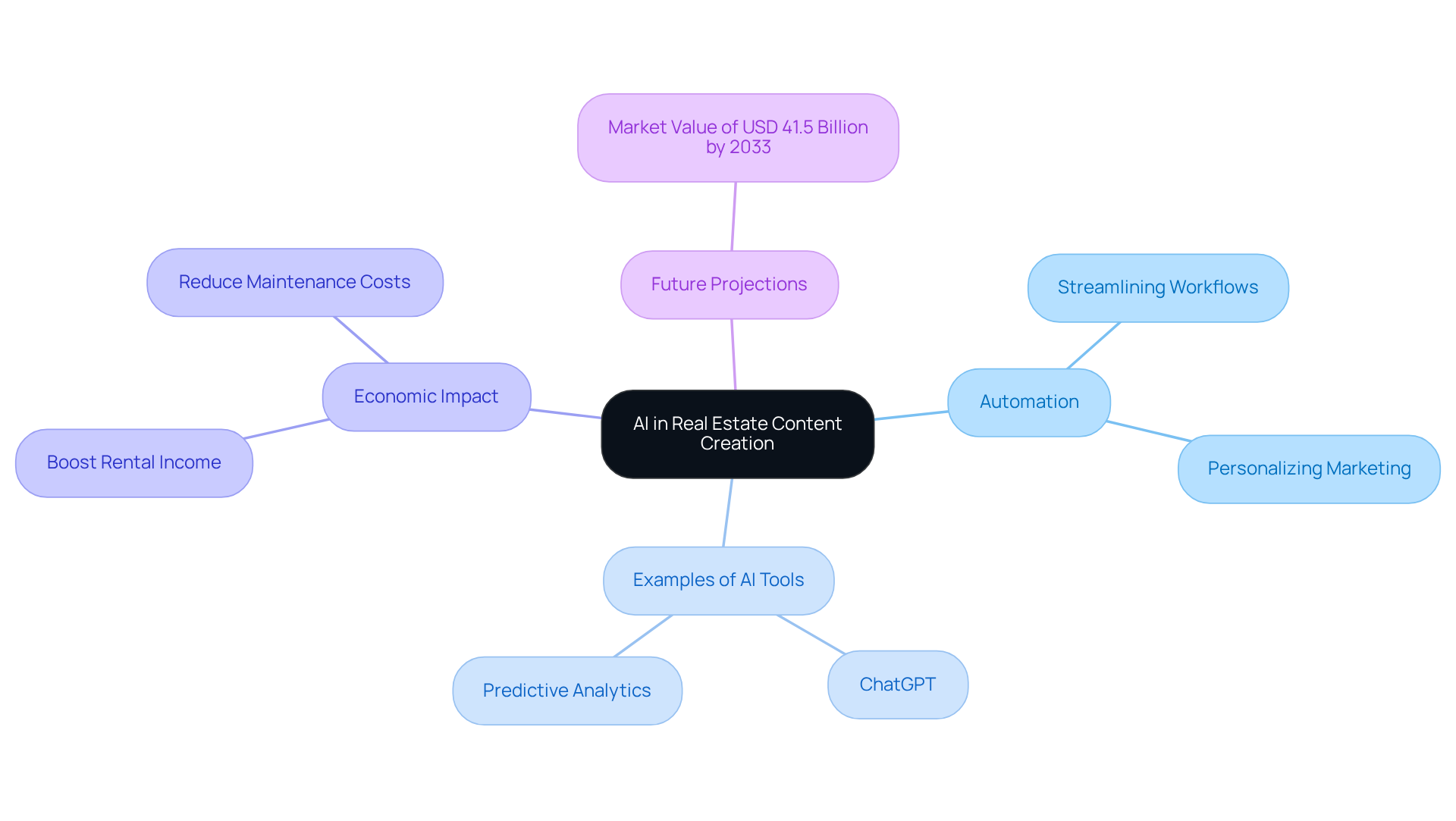 The central node represents the main topic, while the branches show different aspects of how AI is transforming real estate content. Each color-coded branch helps you easily identify and understand the various benefits and implications of AI in this field.