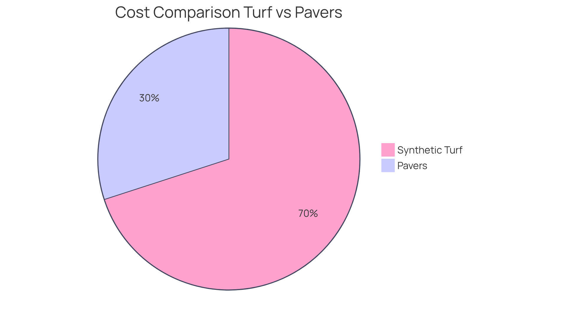 This chart shows how much each option costs overall. The green slice represents synthetic turf costs, while the gray slice represents paver costs. The bigger the slice, the more it contributes to the total cost. This helps you see which option might save you money in the long run.