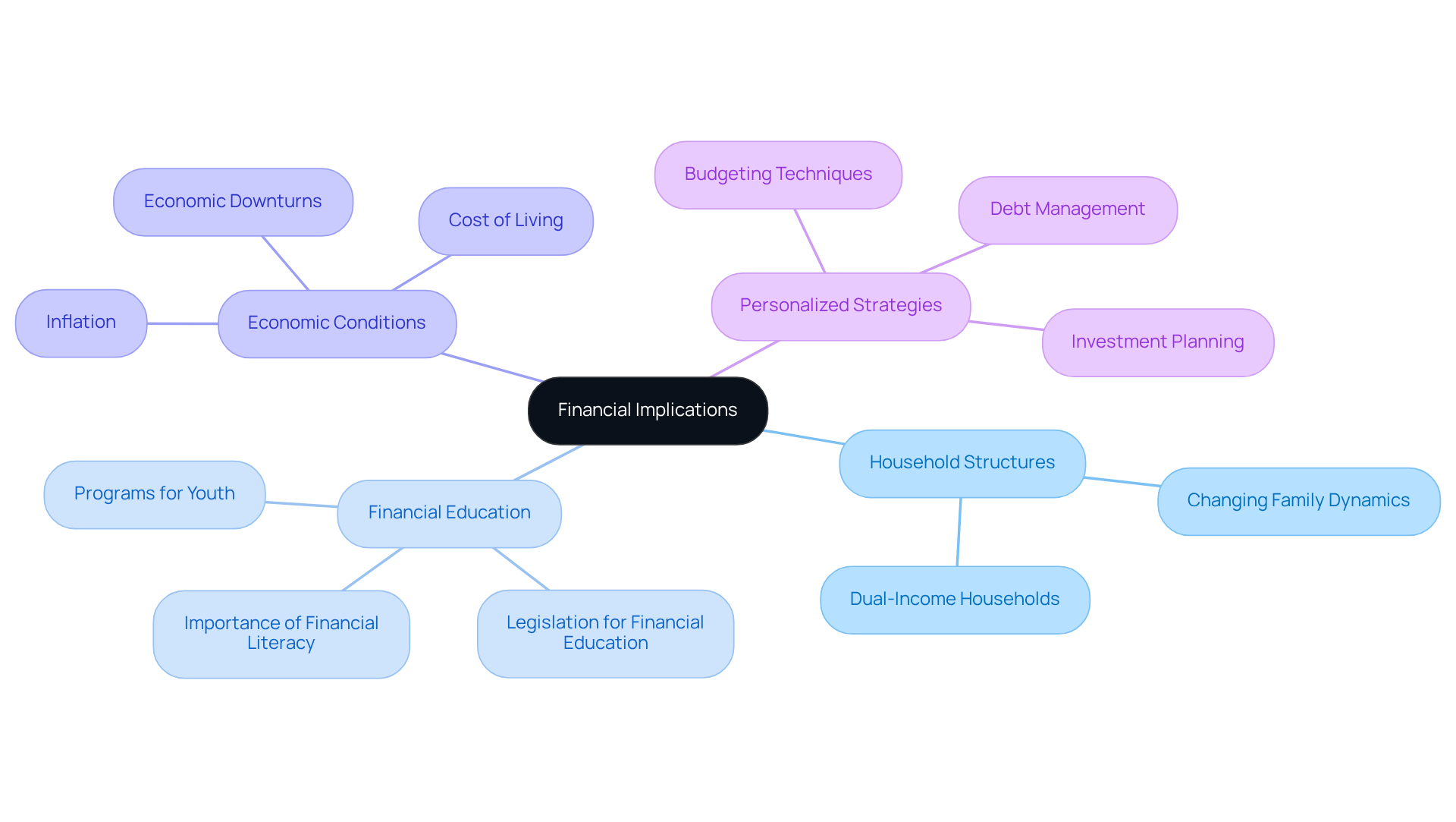 The central node represents the main topic, while the branches show different factors that influence financial implications for families. Each color-coded branch helps you see how various elements connect to the overall theme. The central node represents the main topic, while the branches show different factors that influence financial implications for families. Each color-coded branch helps you see how various elements connect to the overall theme.