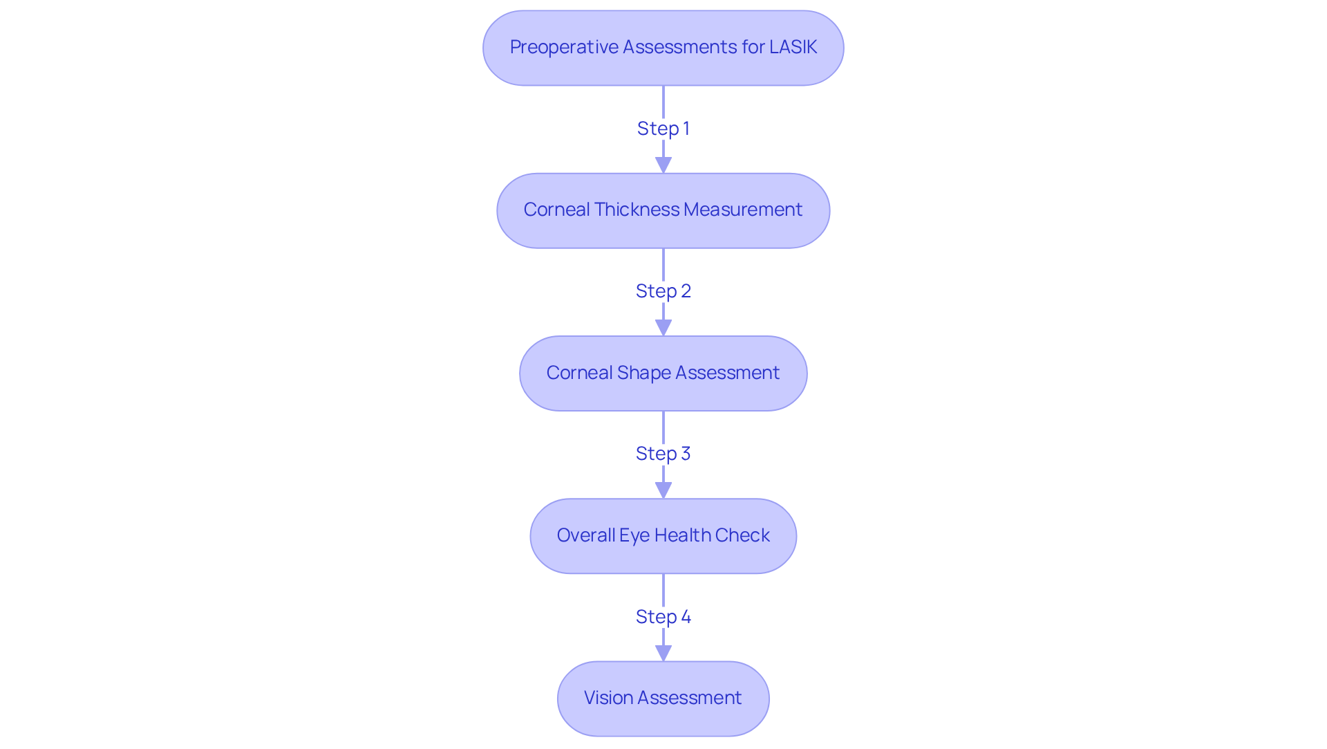 This flowchart shows the steps you will go through before LASIK surgery. Each box represents an important evaluation that helps determine if you're a good candidate for the procedure. Follow the arrows to see how each step leads to the next in your journey toward clearer vision.