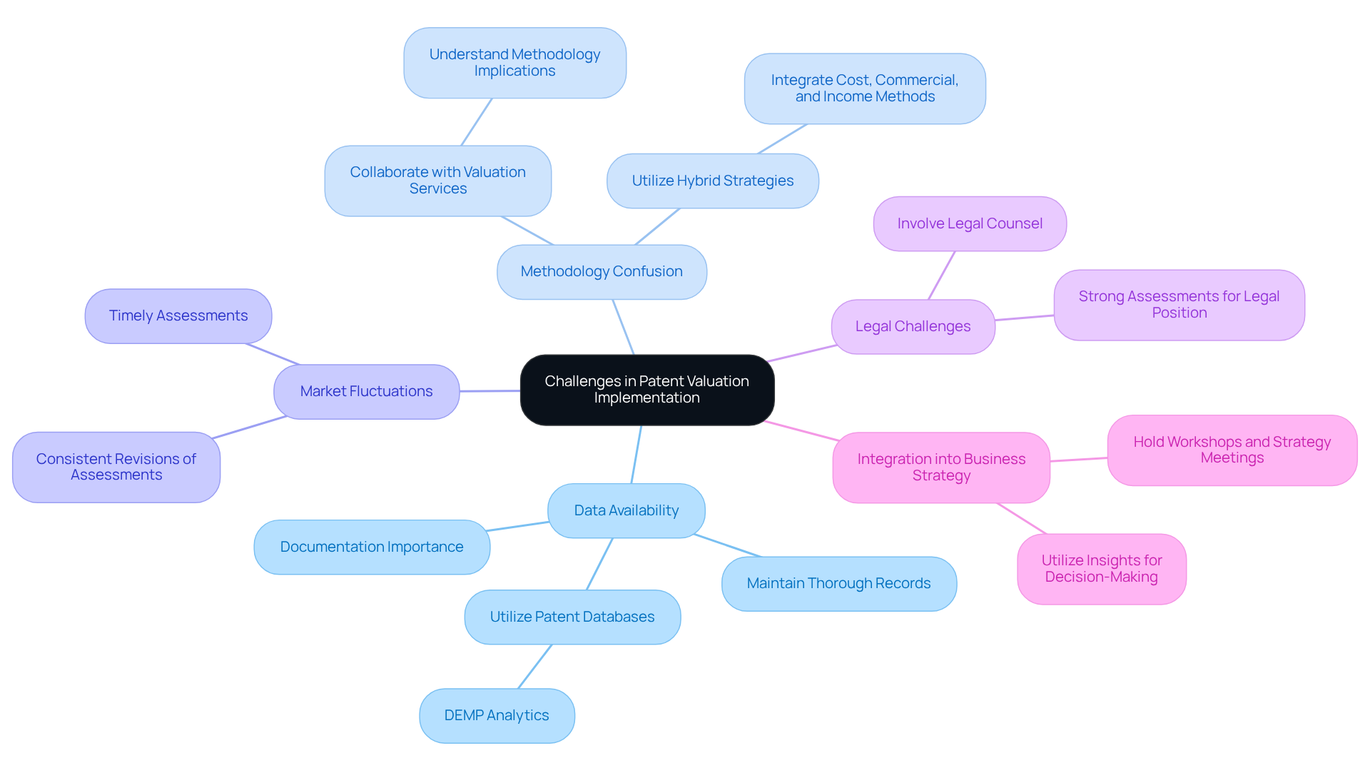 This mindmap starts with the main theme of patent valuation challenges at the center. Each branch represents a specific challenge, and the sub-branches outline strategies to overcome them. This visual helps you see how each challenge is connected and what solutions can be applied.
