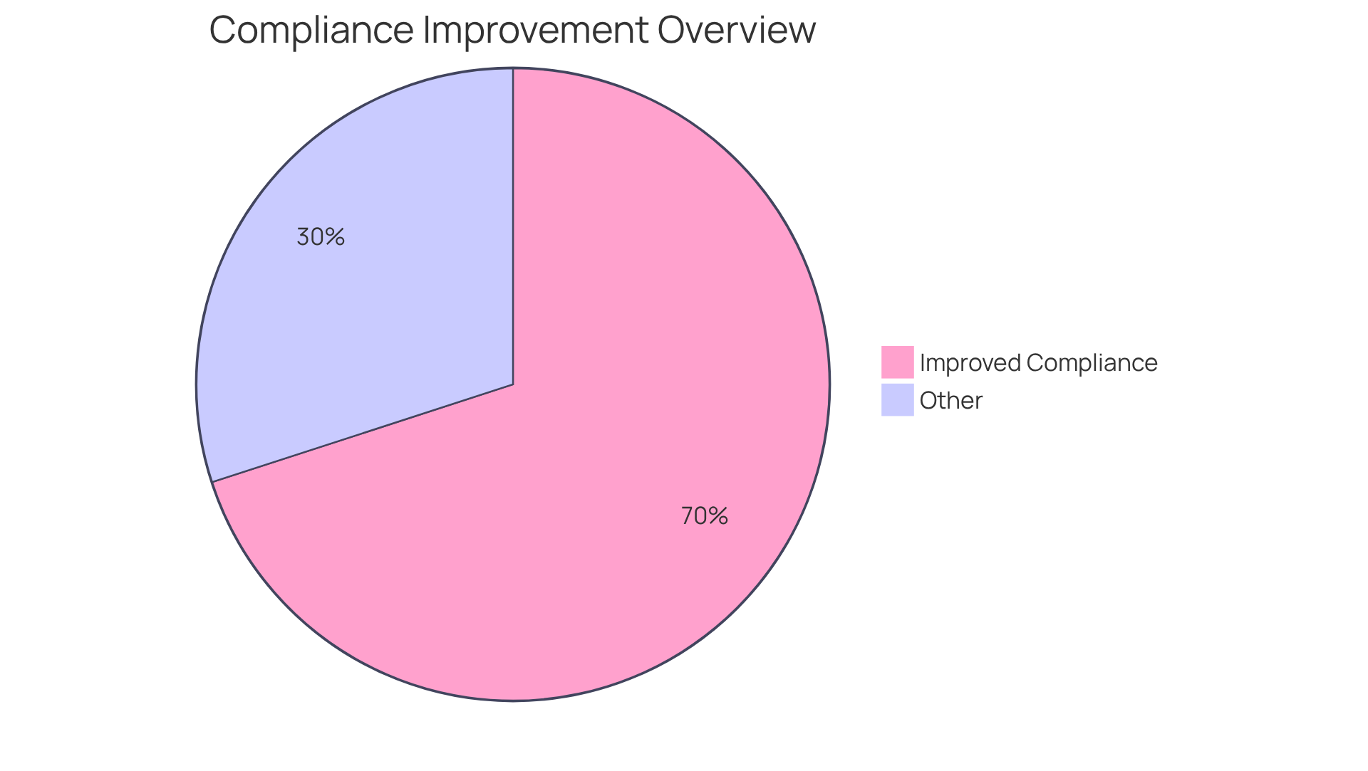 The blue slice shows the percentage of organizations that improved compliance with regulations after using Ping Identity. The gray area represents those who did not report improvement.