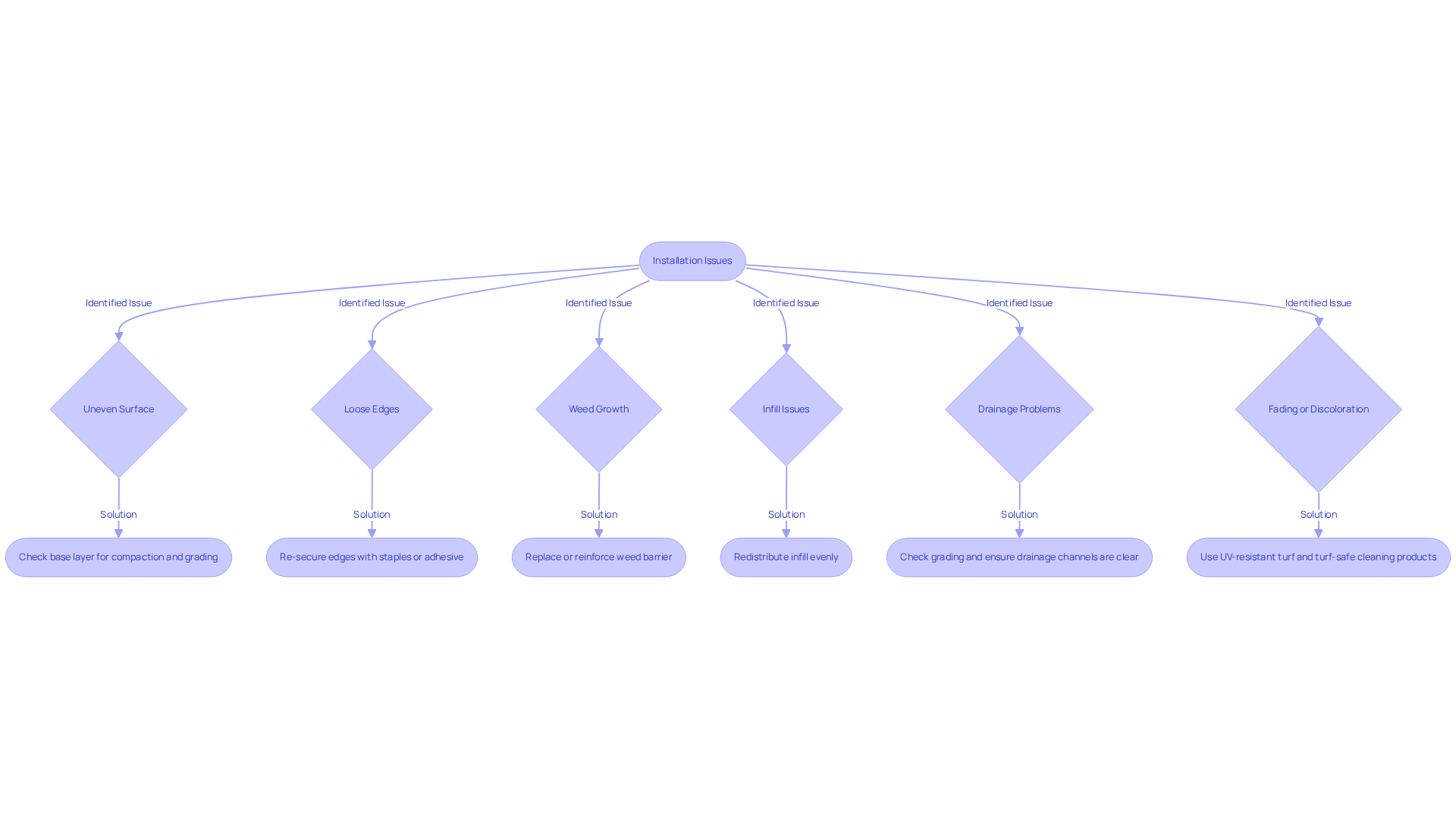 Follow the arrows to identify common problems during synthetic grass installation and see the recommended solutions for each issue.
