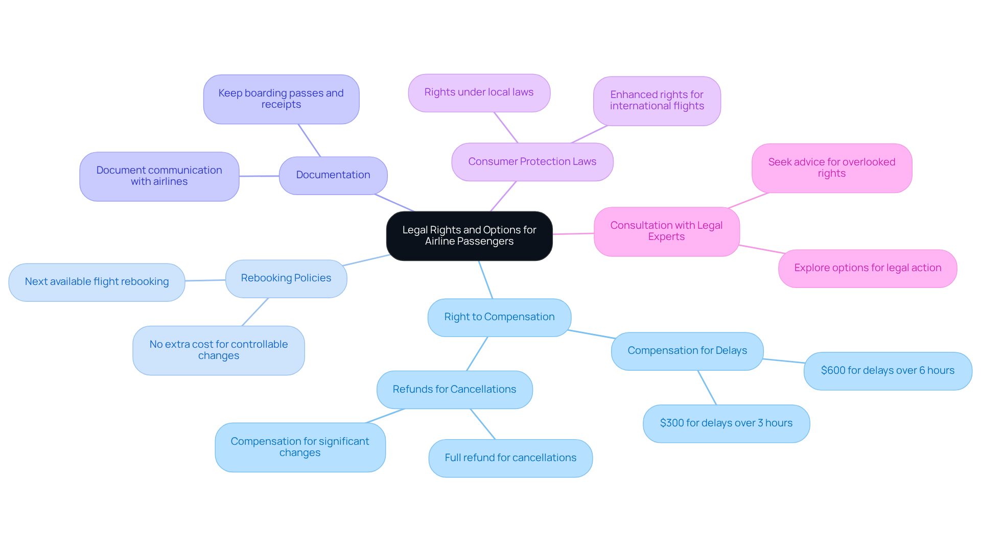 The central node represents your overall legal rights as an airline passenger. Each branch shows a specific right or option, and the sub-branches provide details to help you understand what actions you can take.