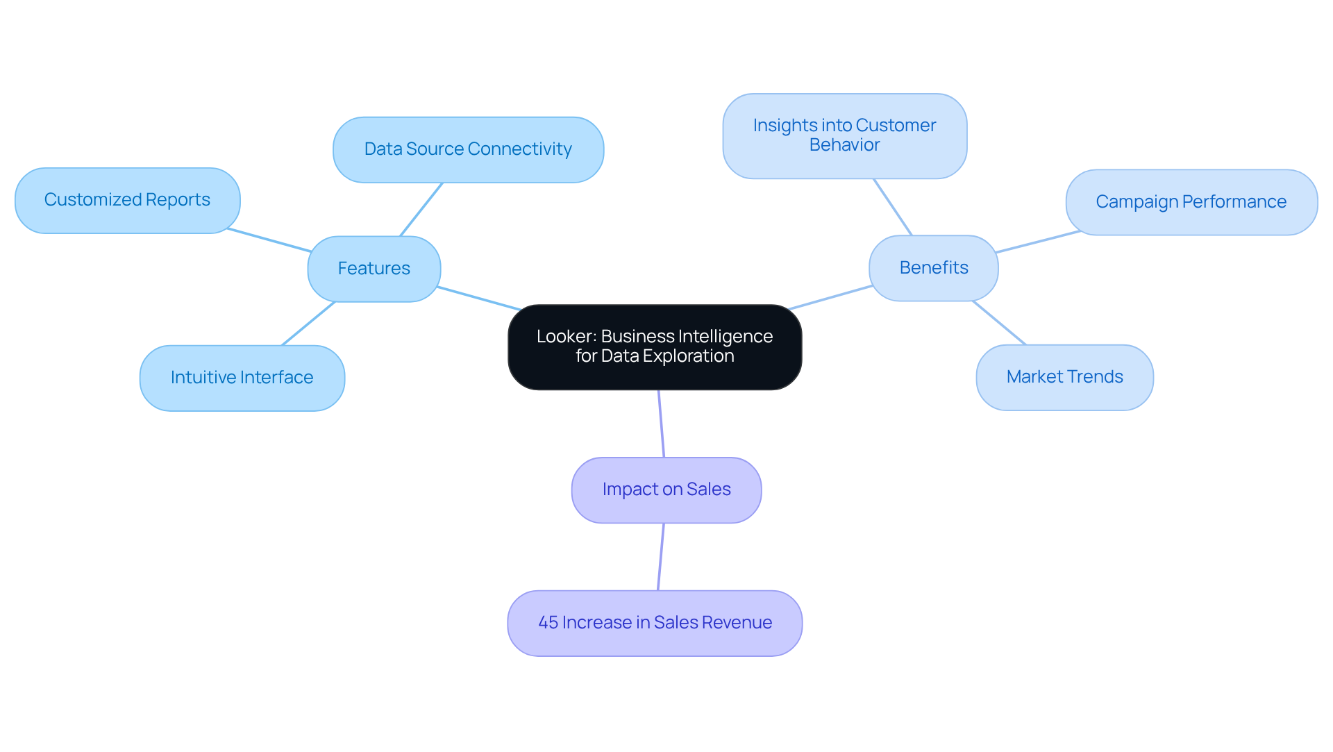 Start at the center with Looker, then explore the branches to see its features, benefits, and how it impacts sales. Each branch represents a key aspect of Looker, helping you understand its role in data exploration.