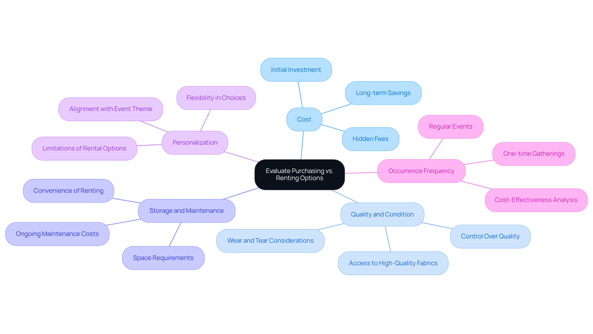 The central node represents the main decision to be made. Each branch shows a key factor to consider, with further details on what to think about under each factor. This helps you see all the important aspects at a glance.