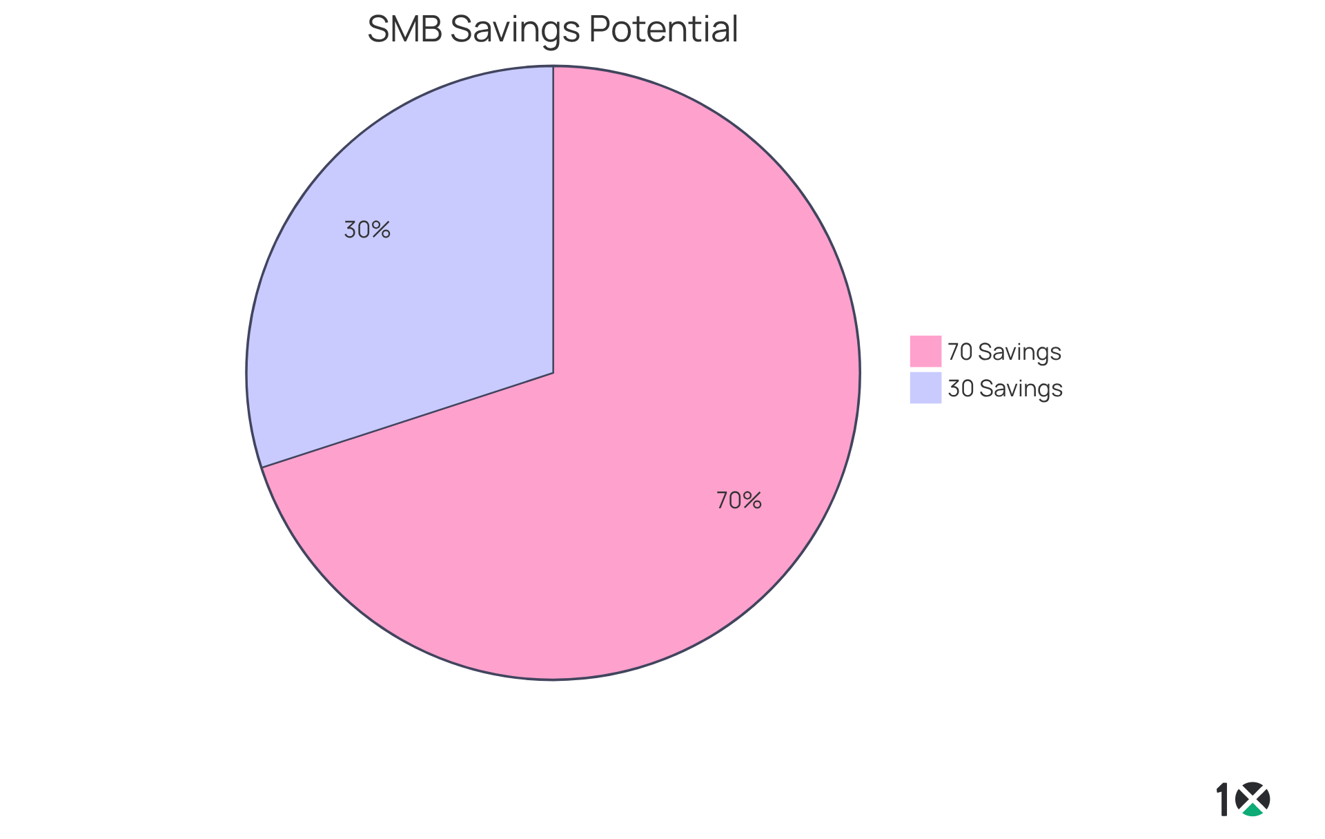 This chart shows the potential savings SMBs can achieve by using cloud inventory management software — the green slice shows the minimum savings, while the blue slice shows the maximum savings possible.