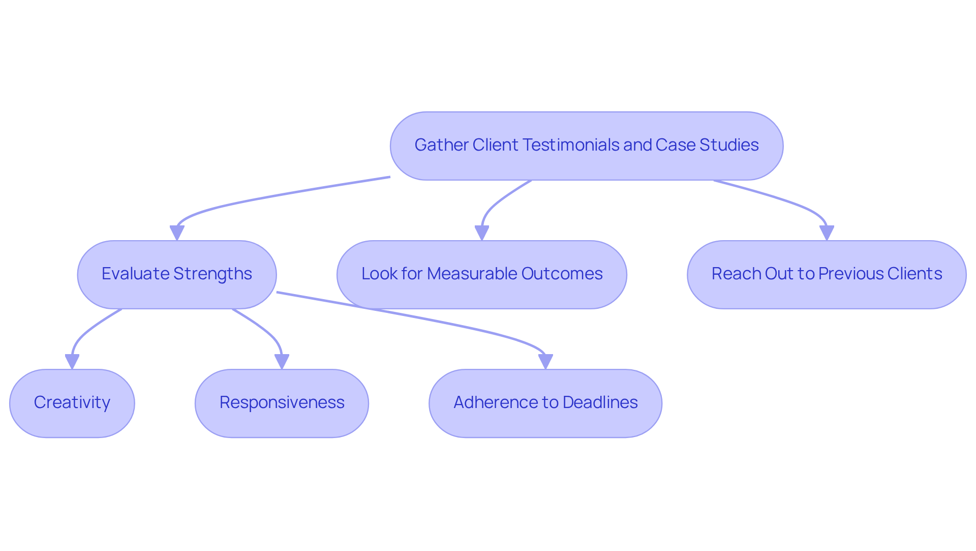 Follow the arrows to see how to evaluate advertising firms. Each step guides you through gathering insights and assessing their effectiveness based on client feedback and measurable results.