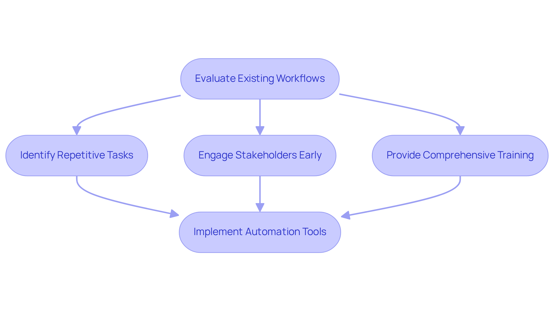 Follow the arrows to see how to streamline administrative tasks with AI. Each box represents a step in the process, from evaluating workflows to implementing the tools that will help save time and improve patient care.