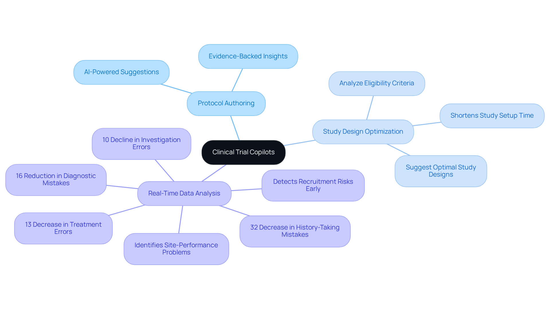 This mindmap starts with the main concept of clinical trial copilots at the center. Each branch represents a key feature of the copilot, and the sub-branches provide additional details or statistics that illustrate the benefits of these features. Follow the branches to see how each aspect contributes to improving clinical trial management. This mindmap starts with the main concept of clinical trial copilots at the center. Each branch represents a key feature of the copilot, and the sub-branches provide additional details or statistics that illustrate the benefits of these features. Follow the branches to see how each aspect contributes to improving clinical trial management.