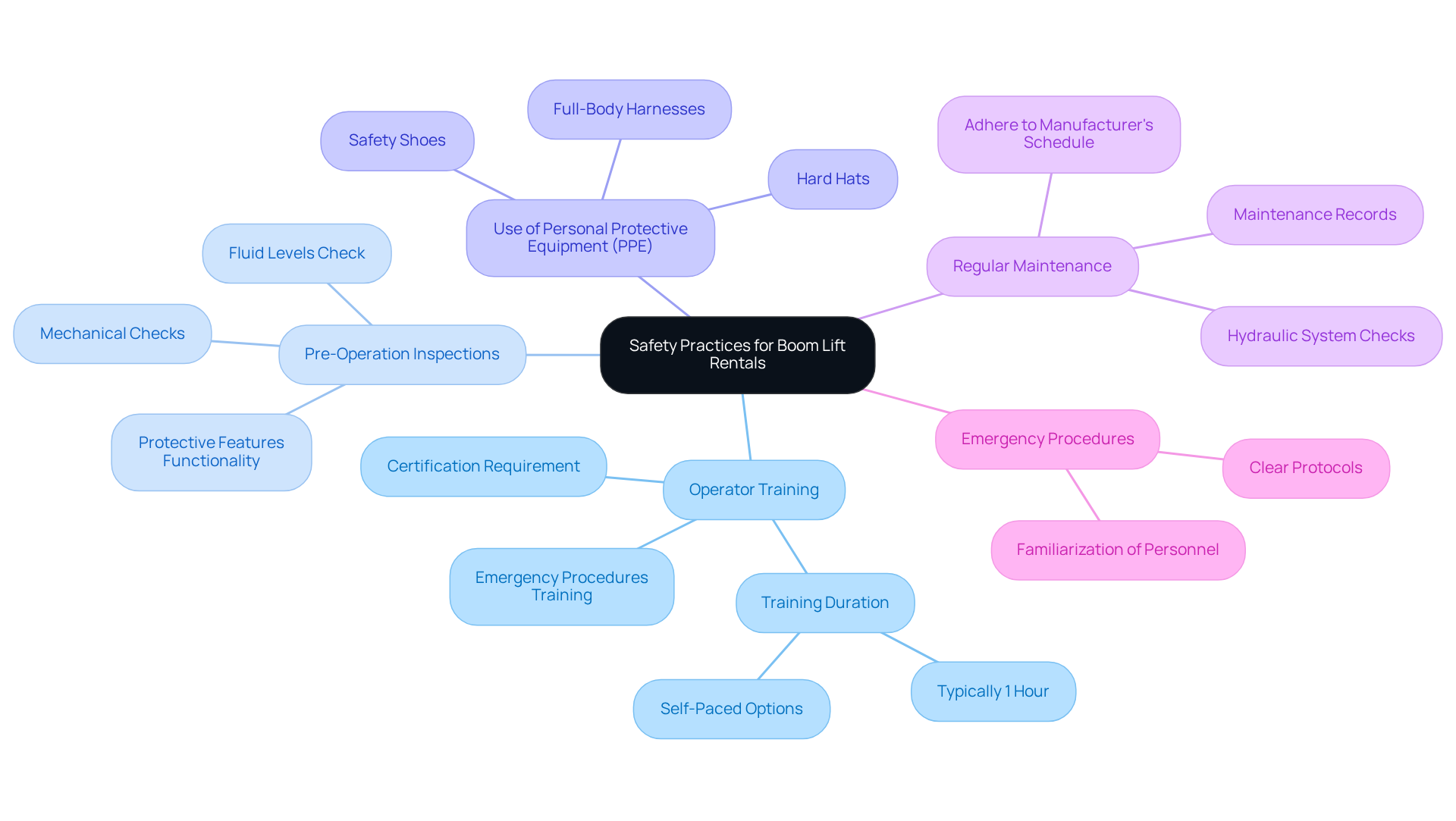 This mindmap illustrates the key safety practices for operating boom lifts. Start at the center with the main theme of safety, then explore each branch to see the specific training and maintenance practices that help keep operators and bystanders safe.