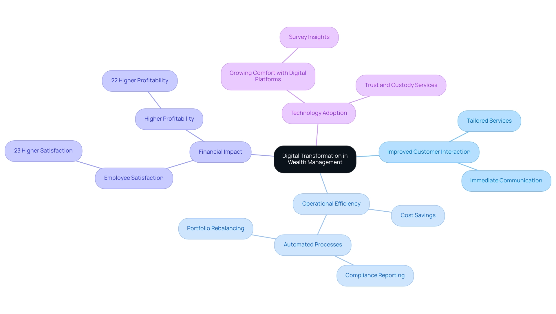 Each branch represents a key benefit of digital transformation, with sub-branches detailing specific advantages and statistics related to each benefit.