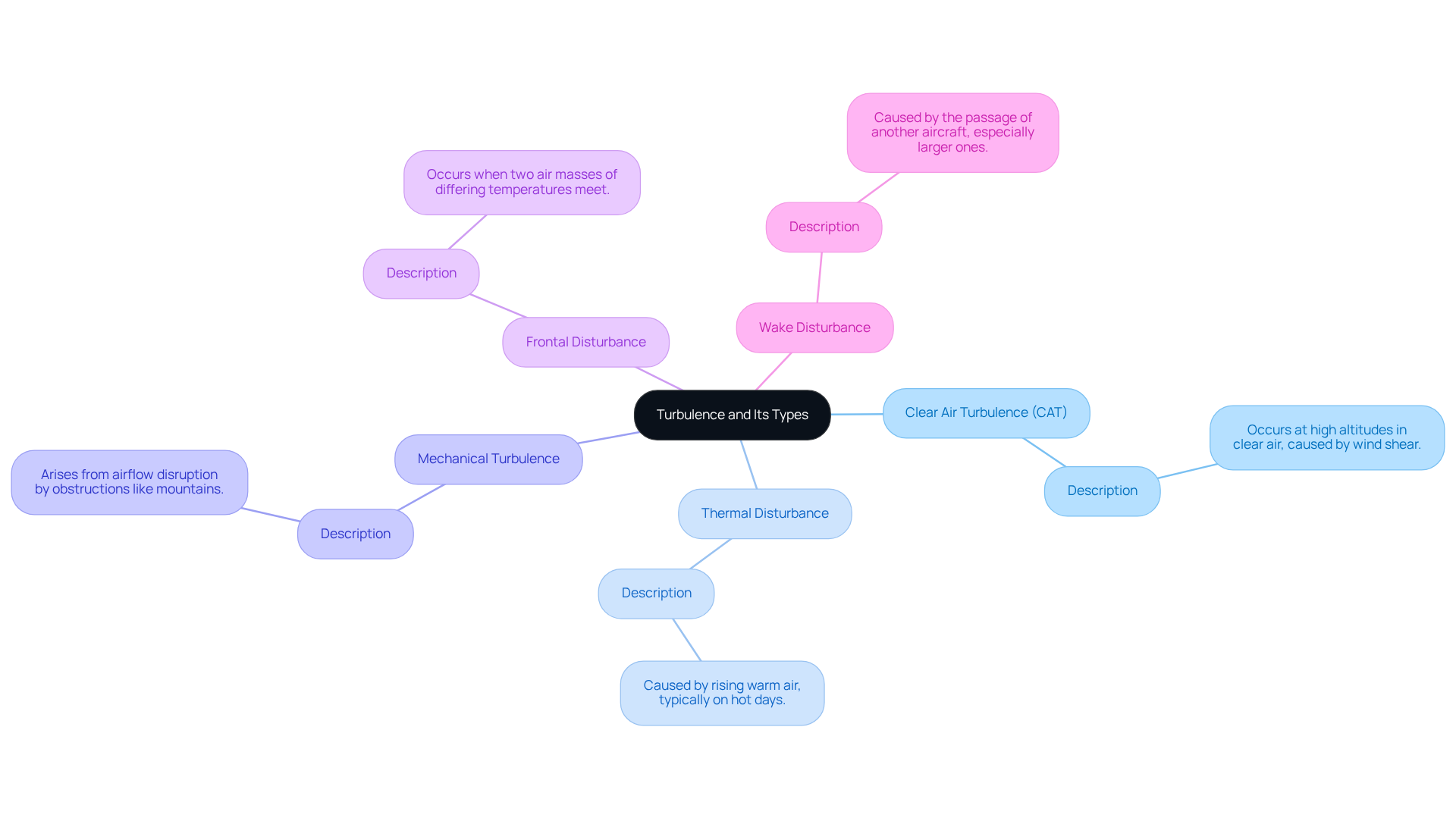 The center of the mindmap shows the main topic of turbulence. Each branch represents a different type of turbulence, and the sub-branches provide more details about each type. This layout helps you see how each type relates to the overall concept of turbulence.