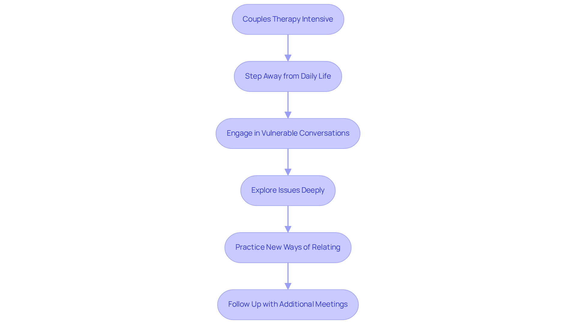 This flowchart shows the steps involved in couples therapy intensives. Start at the top with the therapy itself, and follow the arrows down to see how couples progress through each stage, from stepping away from daily life to practicing new skills and following up for continued growth. This flowchart shows the steps involved in couples therapy intensives. Start at the top with the therapy itself, and follow the arrows down to see how couples progress through each stage, from stepping away from daily life to practicing new skills and following up for continued growth.