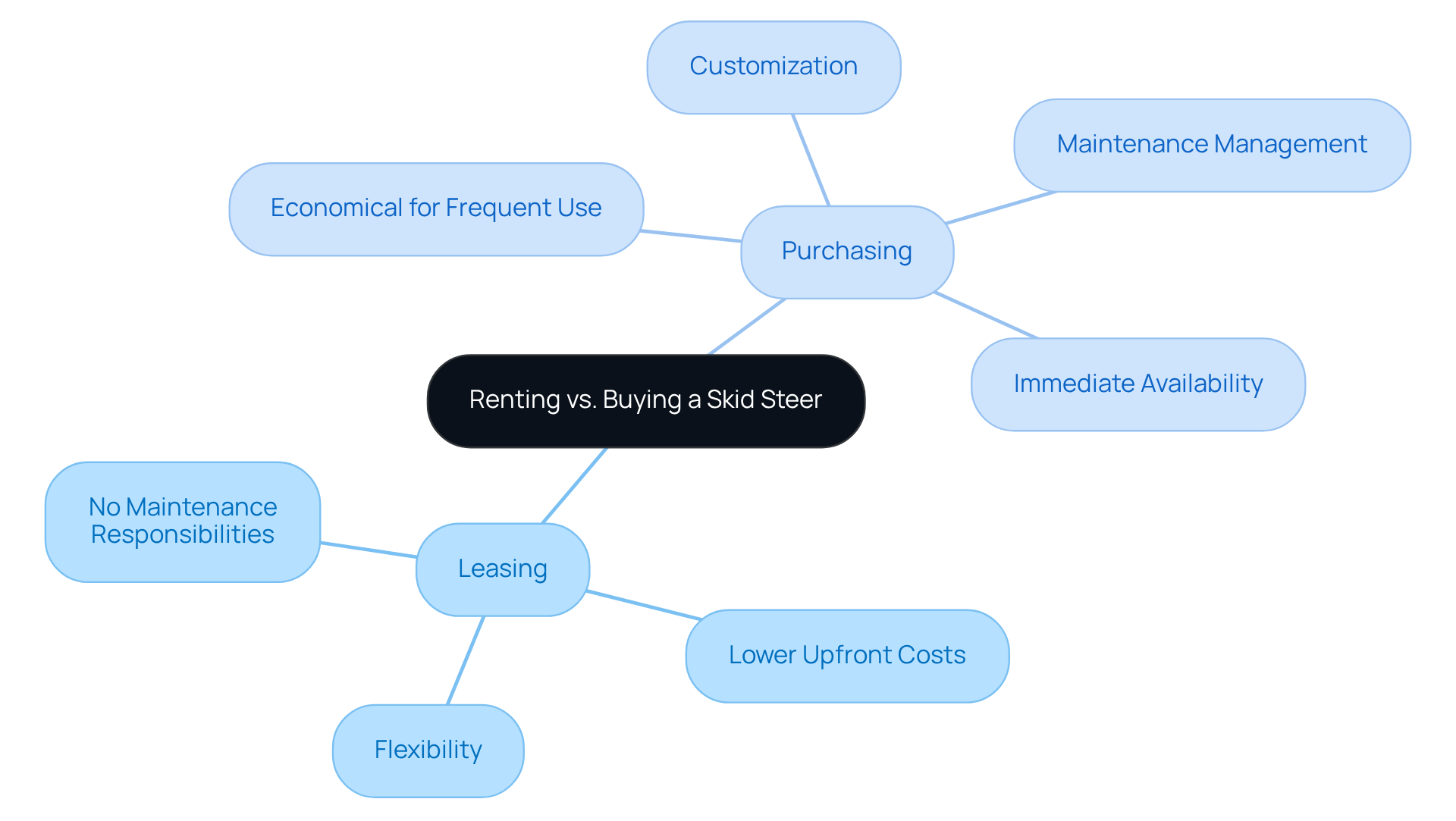 The central node represents the main decision. Each branch shows the advantages and considerations for either renting or buying, helping you weigh your options effectively. The central node represents the main decision. Each branch shows the advantages and considerations for either renting or buying, helping you weigh your options effectively.