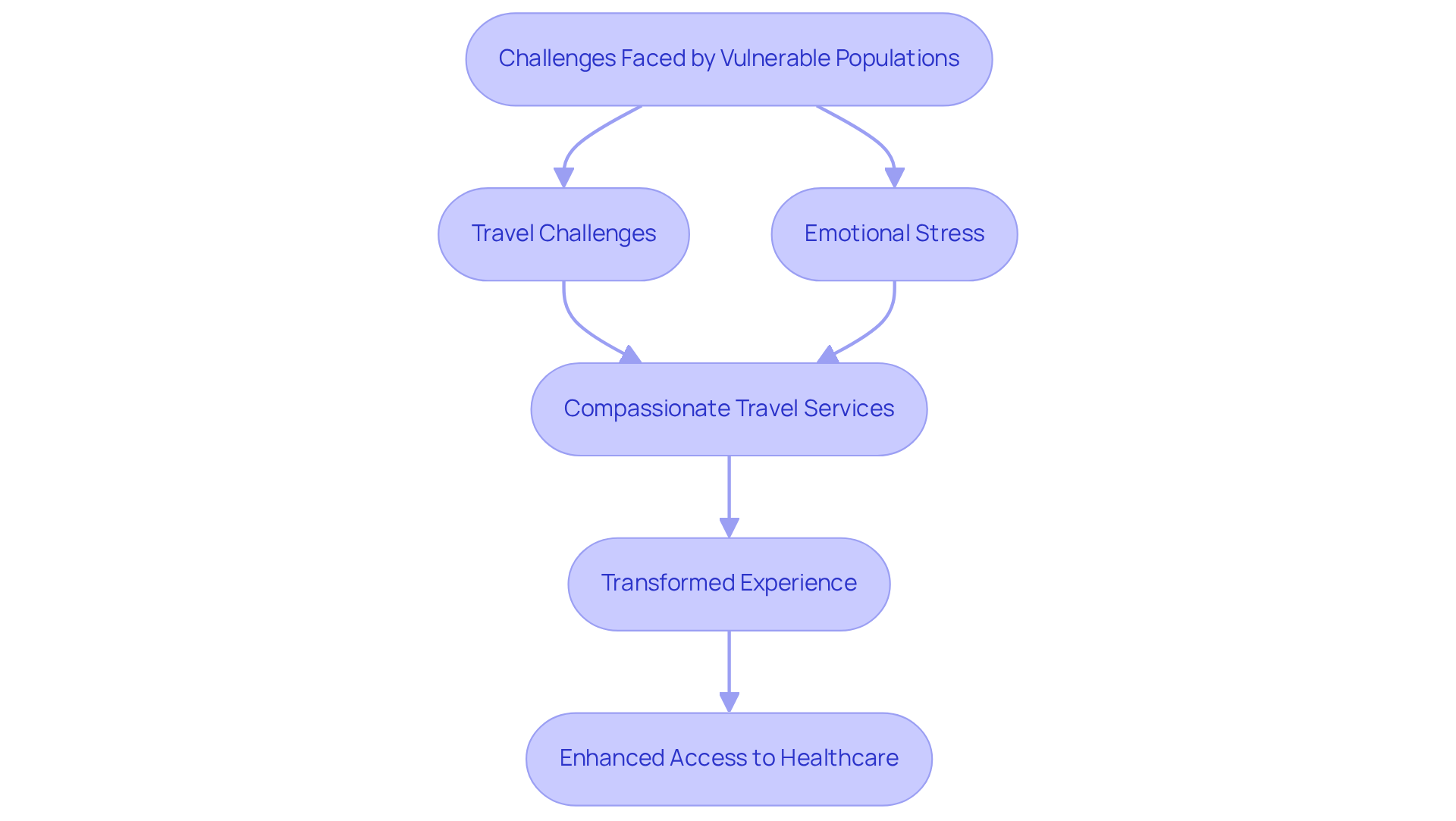 This flowchart illustrates the journey of vulnerable individuals from facing challenges to receiving compassionate care. Each step shows how obstacles can be transformed into a supportive experience, ultimately leading to better access to healthcare.