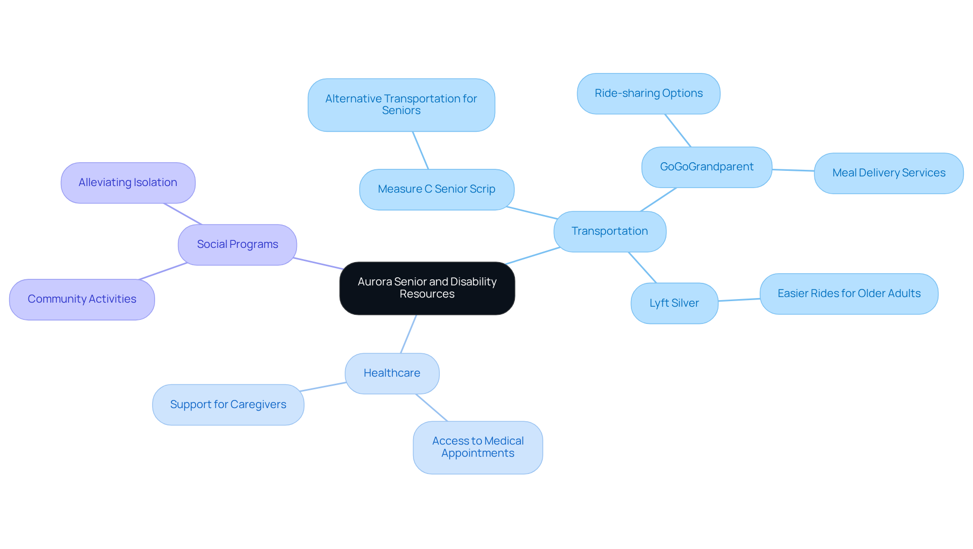 The central node represents the resource guide, while the branches show different types of support services available for seniors. Each sub-node provides specific examples or initiatives that enhance the lives of elderly individuals.