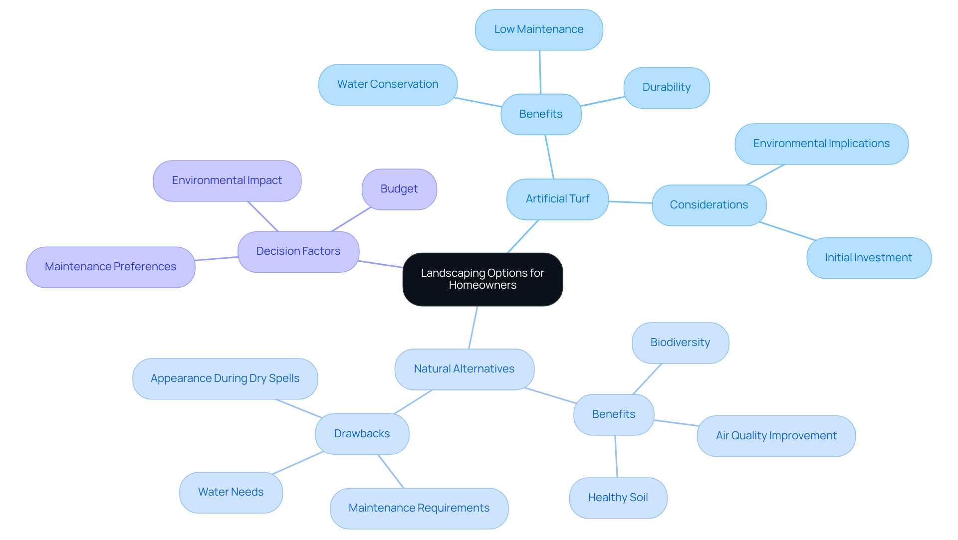 This mindmap helps you explore the main landscaping options available to homeowners. Start at the center with 'Landscaping Options', then follow the branches to see the benefits and considerations of artificial turf and natural alternatives, as well as the key factors to consider when making your decision.