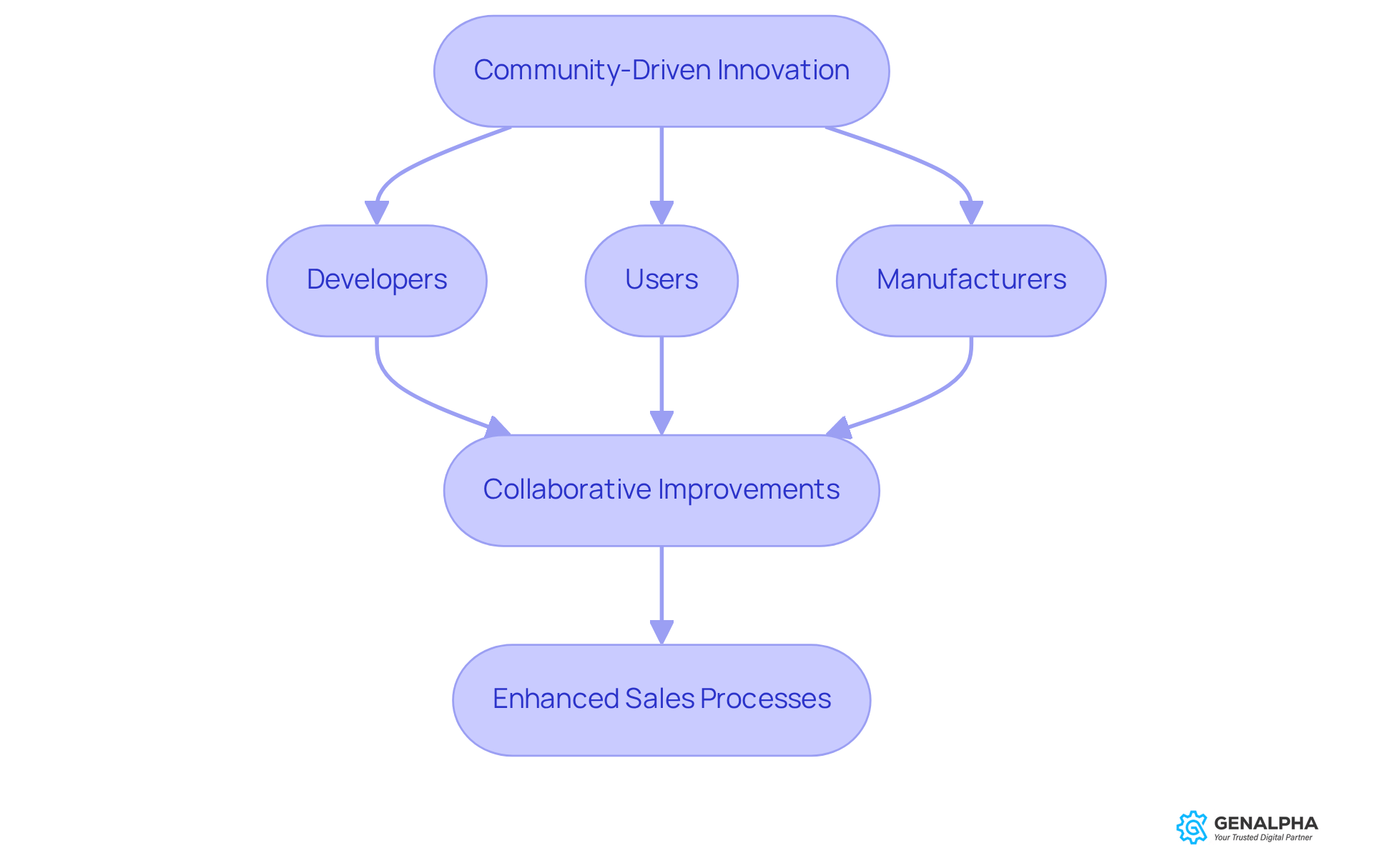 This flowchart shows how different groups work together to improve open source CPQ solutions. It starts with the community's involvement and leads to better software and sales processes. Follow the arrows to see how feedback and collaboration drive innovation!