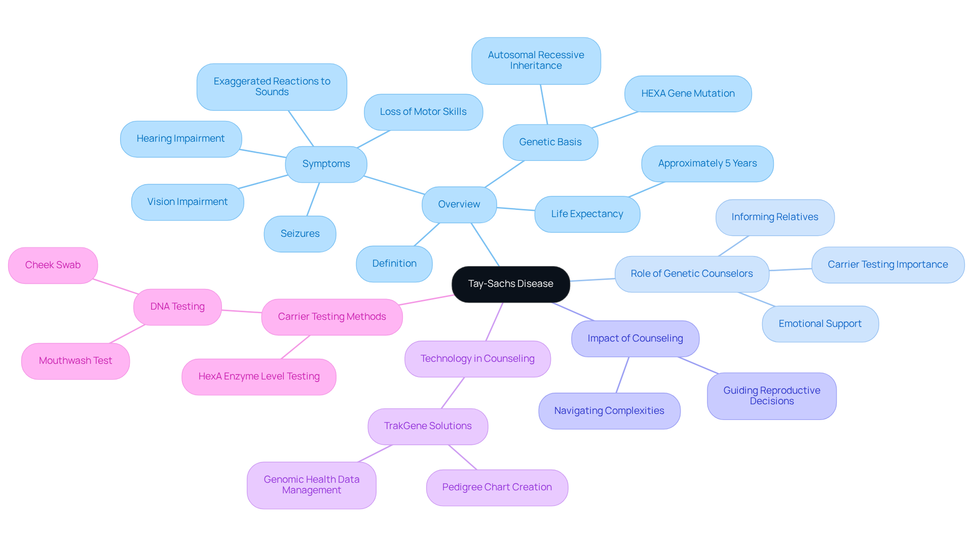 The central node represents Tay-Sachs Disease, with branches showing different aspects like symptoms, the role of genetic counselors, and testing methods. Each branch helps you explore the topic in depth, making it easier to understand how everything connects.