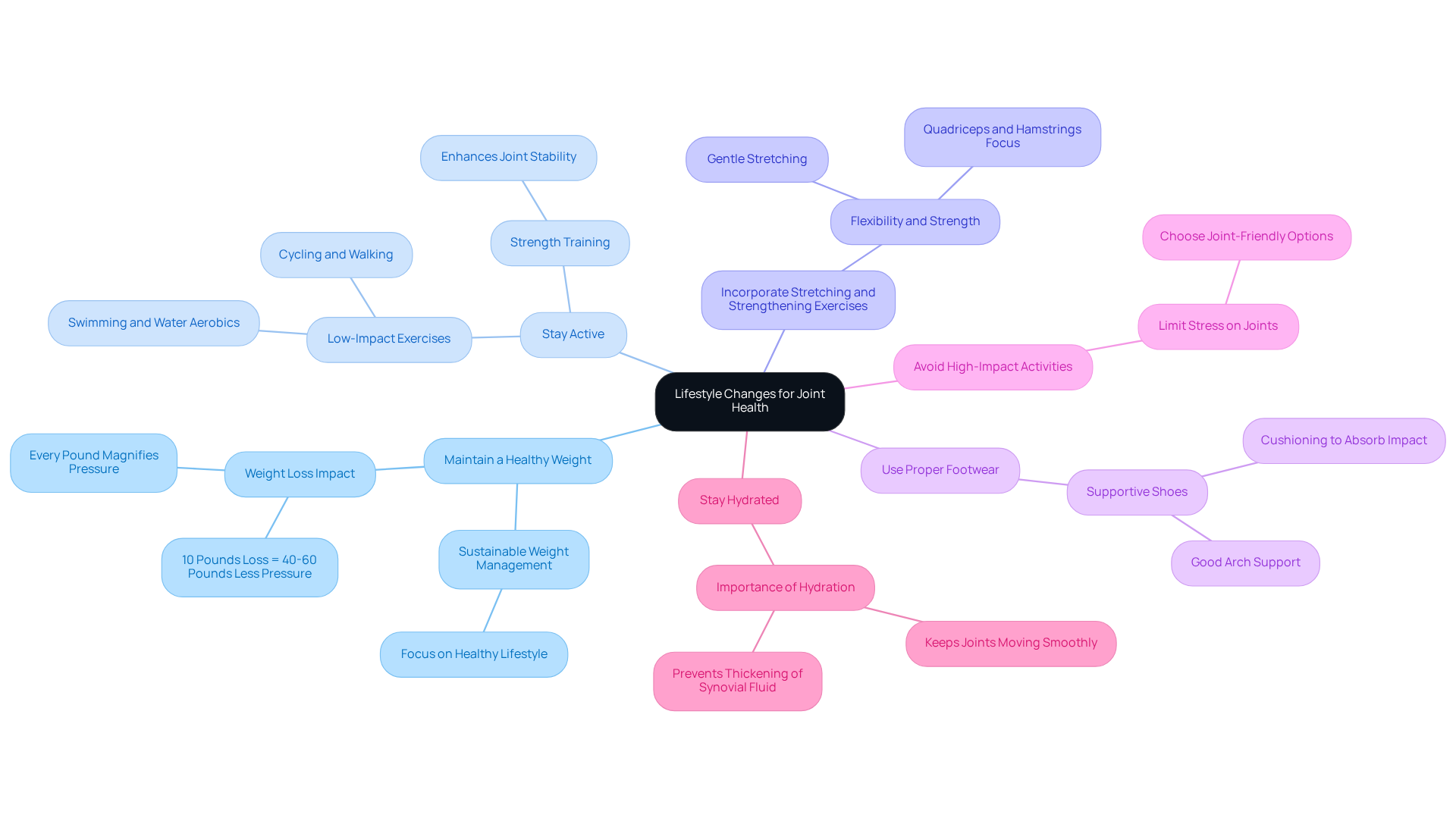 This mindmap shows various lifestyle changes that can help improve joint health. Start at the center with the main theme, then follow the branches to see each strategy and its key points. Each color represents a different strategy, making it easy to understand how they all connect to the goal of reducing joint pain. This mindmap shows various lifestyle changes that can help improve joint health. Start at the center with the main theme, then follow the branches to see each strategy and its key points. Each color represents a different strategy, making it easy to understand how they all connect to the goal of reducing joint pain.