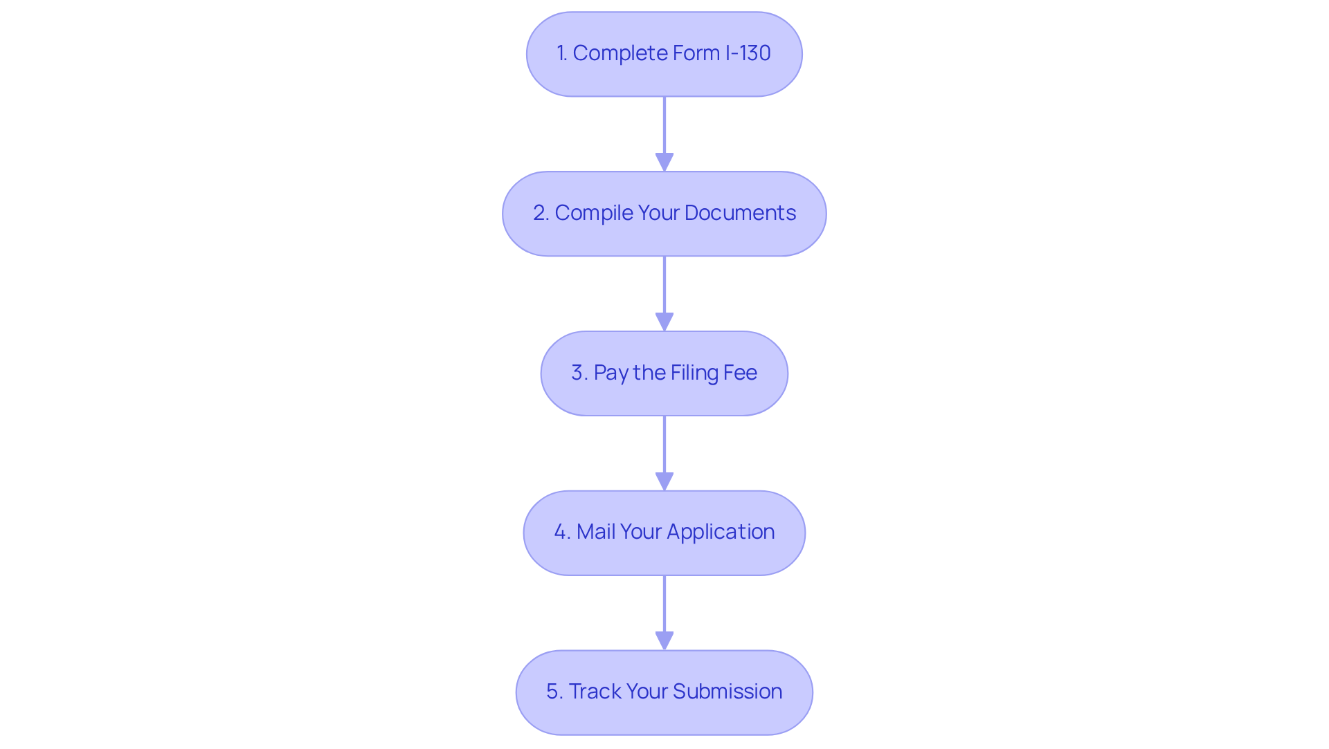Each box represents a step you need to take to submit your F2B application. Follow the arrows to see the order in which you should complete each task, making sure not to skip any important steps!