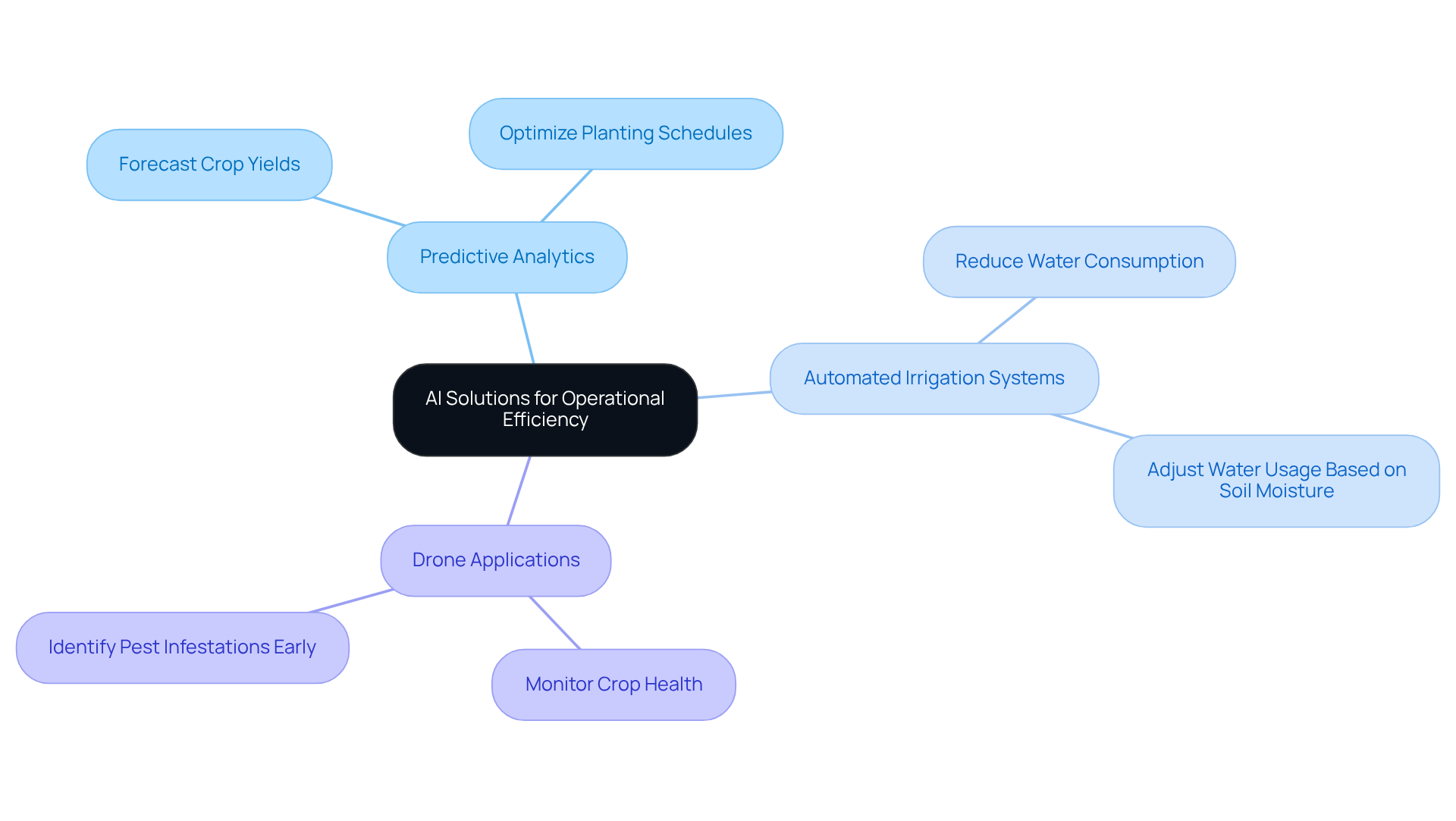 The center represents the main theme of AI solutions, with branches showing specific technologies and their benefits. Follow the branches to see how each technology contributes to improving efficiency.