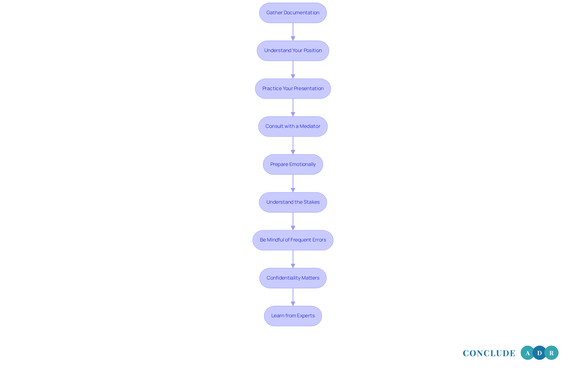 Each box represents a step in preparing for mediation. Follow the arrows to see how each step builds on the previous one, guiding you toward a successful session. Each box represents a step in preparing for mediation. Follow the arrows to see how each step builds on the previous one, guiding you toward a successful session.