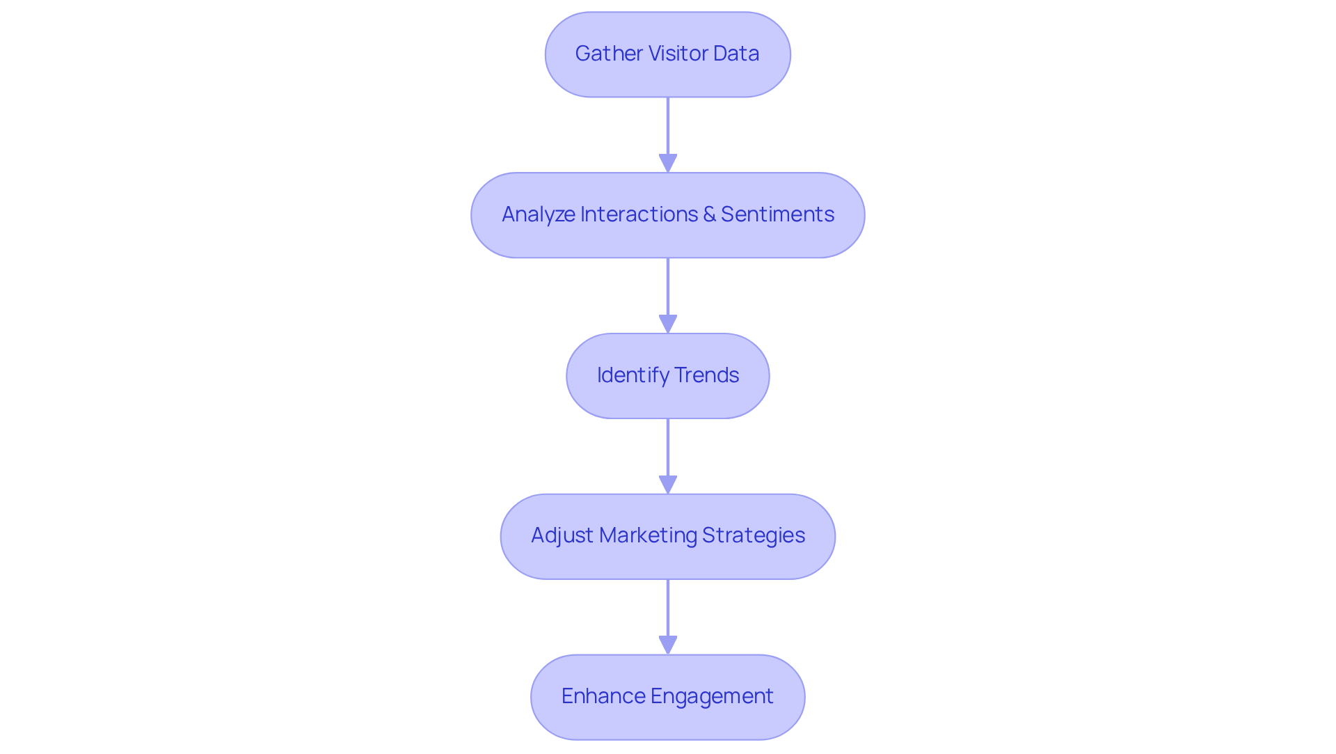 This flowchart outlines how hotels gather data about visitors and adjust their marketing strategies based on real-time insights. Each step shows a part of the process — follow the arrows to see how data leads to action. This flowchart outlines how hotels gather data about visitors and adjust their marketing strategies based on real-time insights. Each step shows a part of the process — follow the arrows to see how data leads to action.