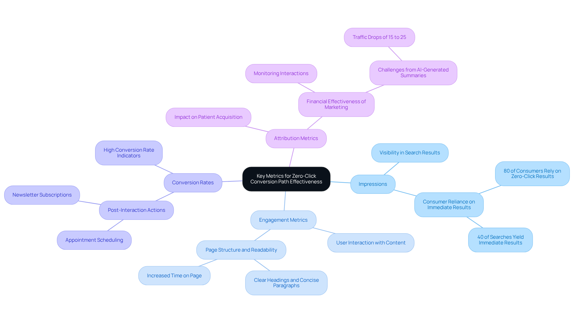 The center represents the main focus on metrics, and each branch shows a different metric that healthcare marketers should track. Follow the branches to see important insights related to each metric.
