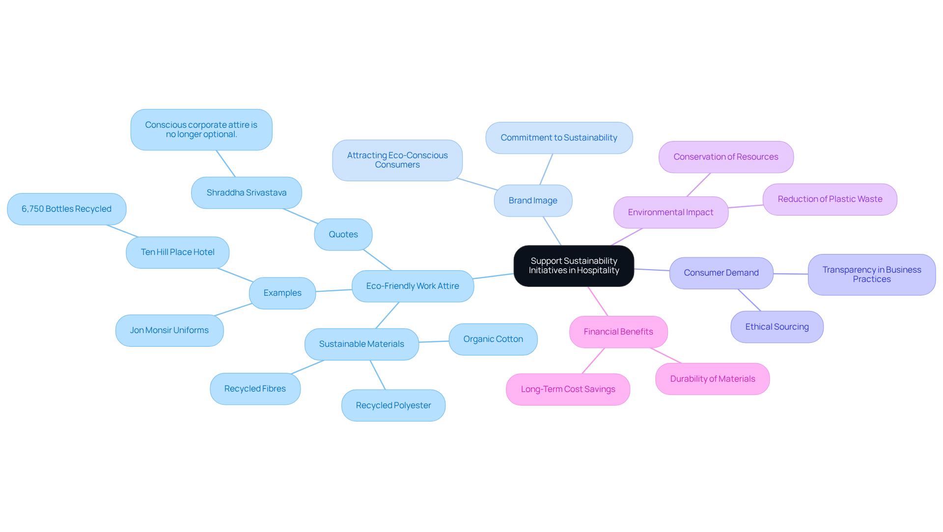 The central node represents the main theme of sustainability in hospitality. Each branch explores different facets, such as how eco-friendly attire enhances brand image and meets consumer demand, while sub-branches provide specific examples and insights. The central node represents the main theme of sustainability in hospitality. Each branch explores different facets, such as how eco-friendly attire enhances brand image and meets consumer demand, while sub-branches provide specific examples and insights.