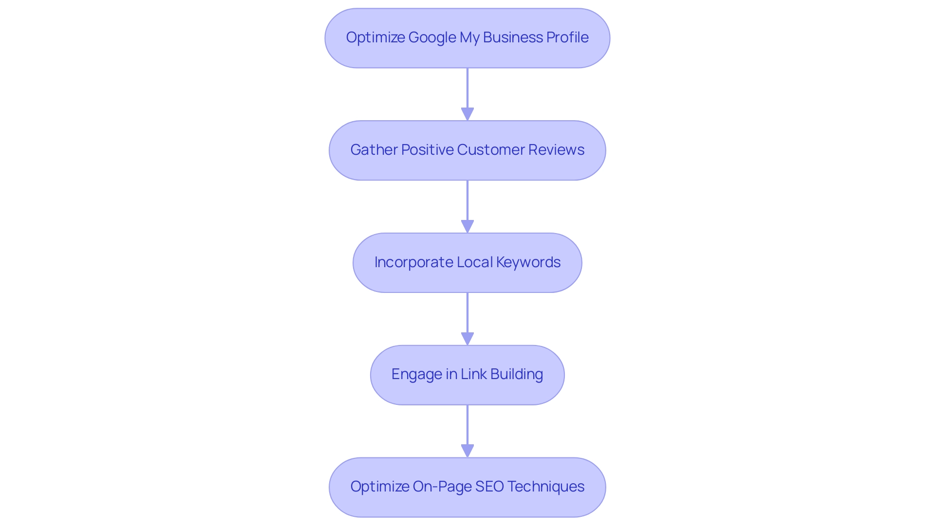 Each box represents a strategy for improving local SEO, with arrows indicating the progression from one step to the next.