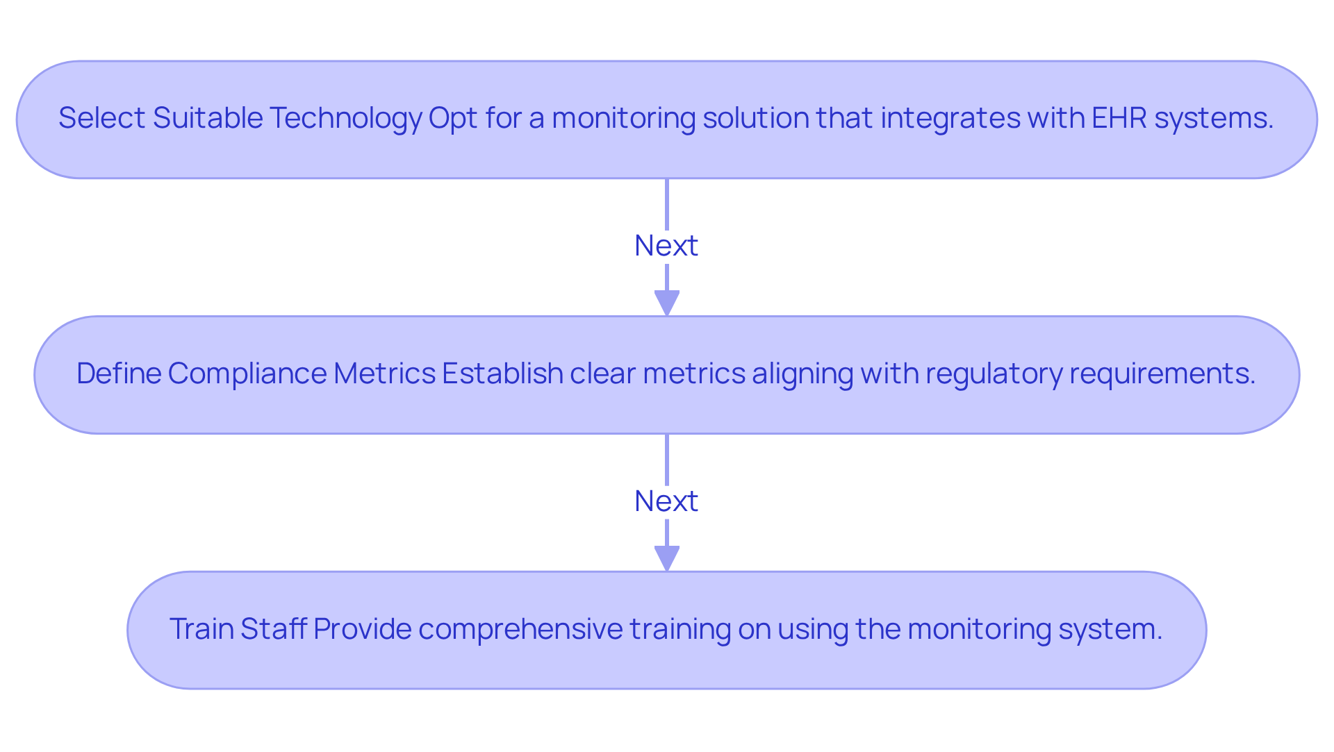 Each box represents a crucial step in the implementation process. Follow the arrows to see how to move from one step to the next, ensuring a smooth transition through the stages of adopting real-time monitoring.