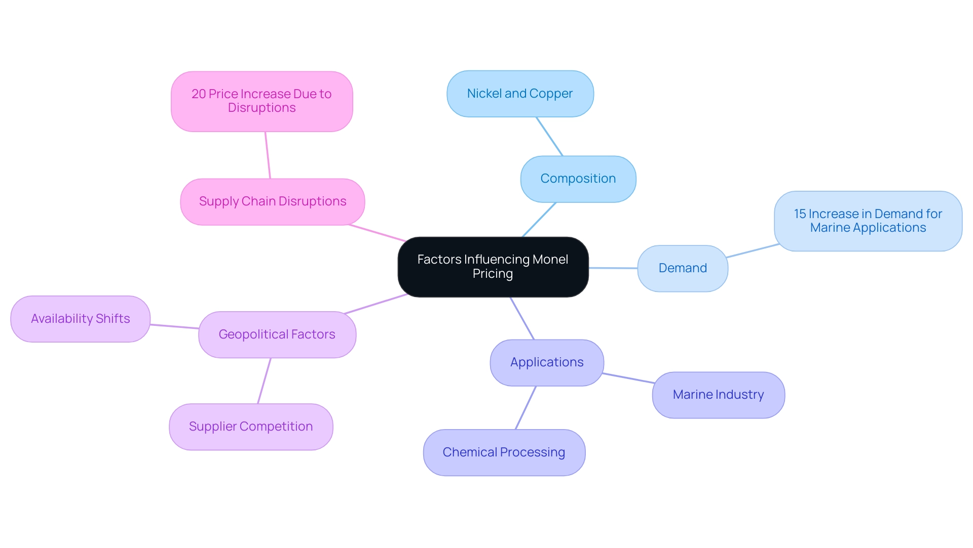 The central node represents Monel pricing, with branches showing key influencing factors. Each color corresponds to a different category of influence.